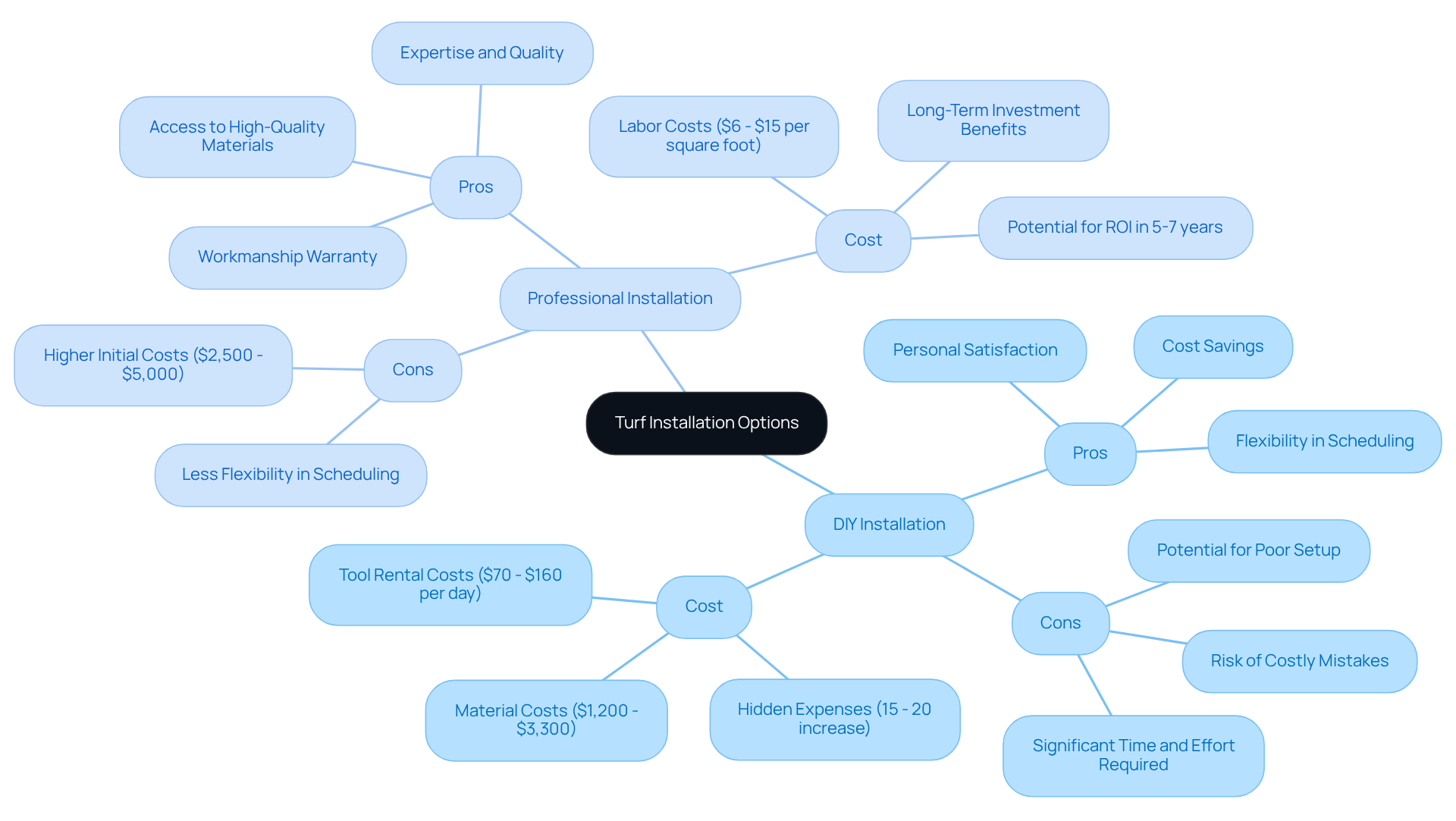 This mindmap helps you see the key differences between doing it yourself and hiring a professional for turf installation. Each branch shows the pros and cons, along with cost considerations, making it easier to weigh your options. This mindmap helps you see the key differences between doing it yourself and hiring a professional for turf installation. Each branch shows the pros and cons, along with cost considerations, making it easier to weigh your options.
