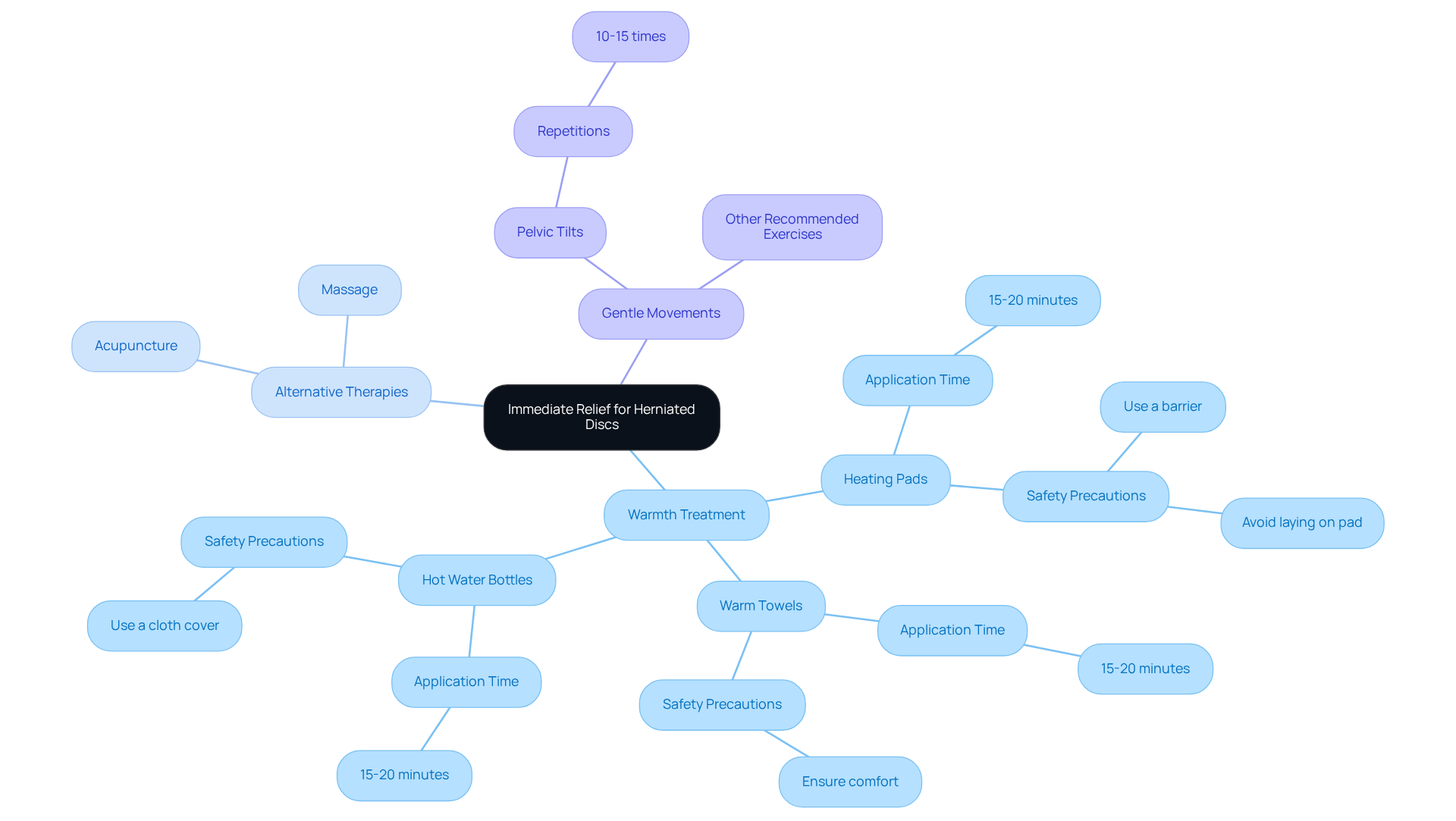 This mindmap starts with the main idea of finding immediate relief from herniated discs. Each branch represents a different method of treatment, and the sub-branches provide specific options or actions you can take. Follow the branches to explore various ways to manage discomfort and support your recovery. This mindmap starts with the main idea of finding immediate relief from herniated discs. Each branch represents a different method of treatment, and the sub-branches provide specific options or actions you can take. Follow the branches to explore various ways to manage discomfort and support your recovery.