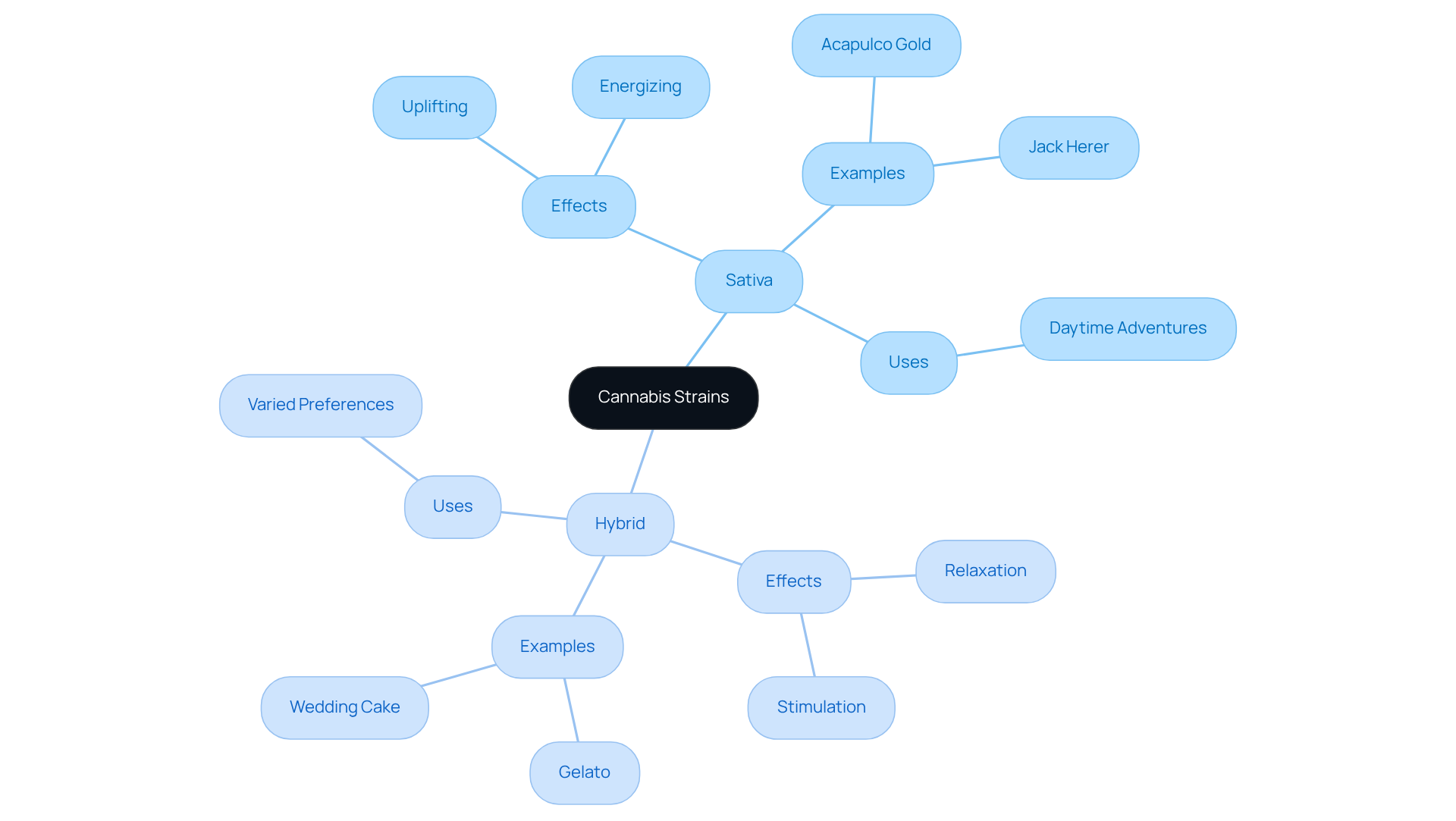 The central node represents cannabis strains, with branches showing the differences between hybrid and sativa. Each sub-branch provides details on effects, examples, and uses, helping you navigate the world of cannabis. The central node represents cannabis strains, with branches showing the differences between hybrid and sativa. Each sub-branch provides details on effects, examples, and uses, helping you navigate the world of cannabis.