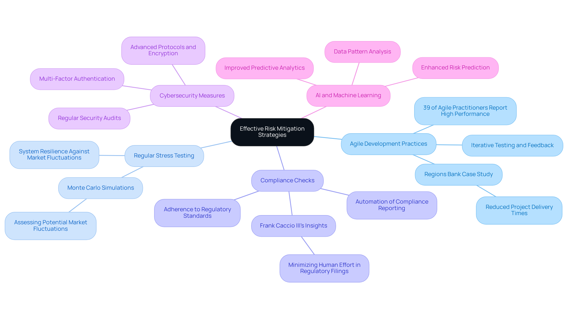 This mindmap illustrates various strategies for mitigating risks in hedge fund software engineering. Start at the center with the main theme, then explore each branch to see specific strategies and their key points. Each color-coded branch represents a different strategy, making it easy to follow and understand how they connect. This mindmap illustrates various strategies for mitigating risks in hedge fund software engineering. Start at the center with the main theme, then explore each branch to see specific strategies and their key points. Each color-coded branch represents a different strategy, making it easy to follow and understand how they connect.