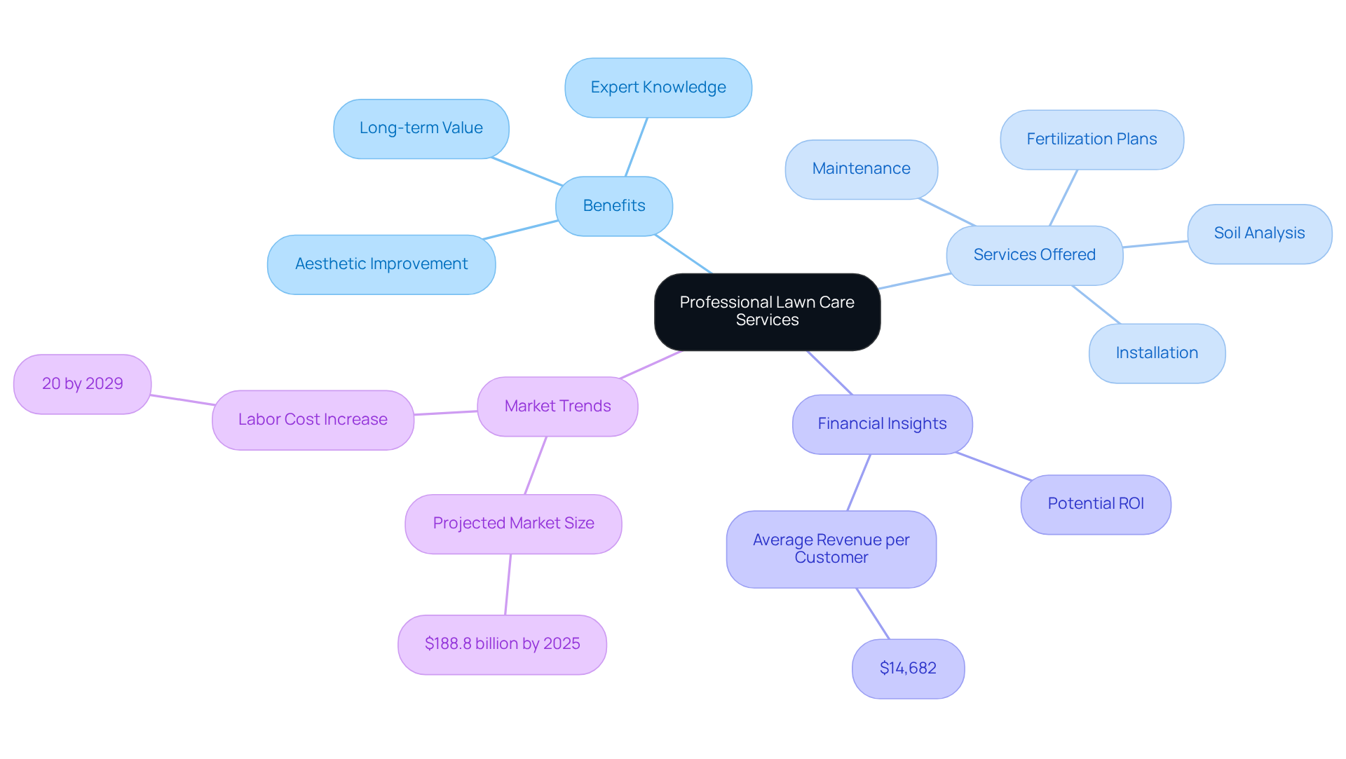The central node represents the main idea of hiring professionals for lawn care. Each branch shows different aspects like benefits, services, financial insights, and market trends, helping you understand why investing in these services is valuable.