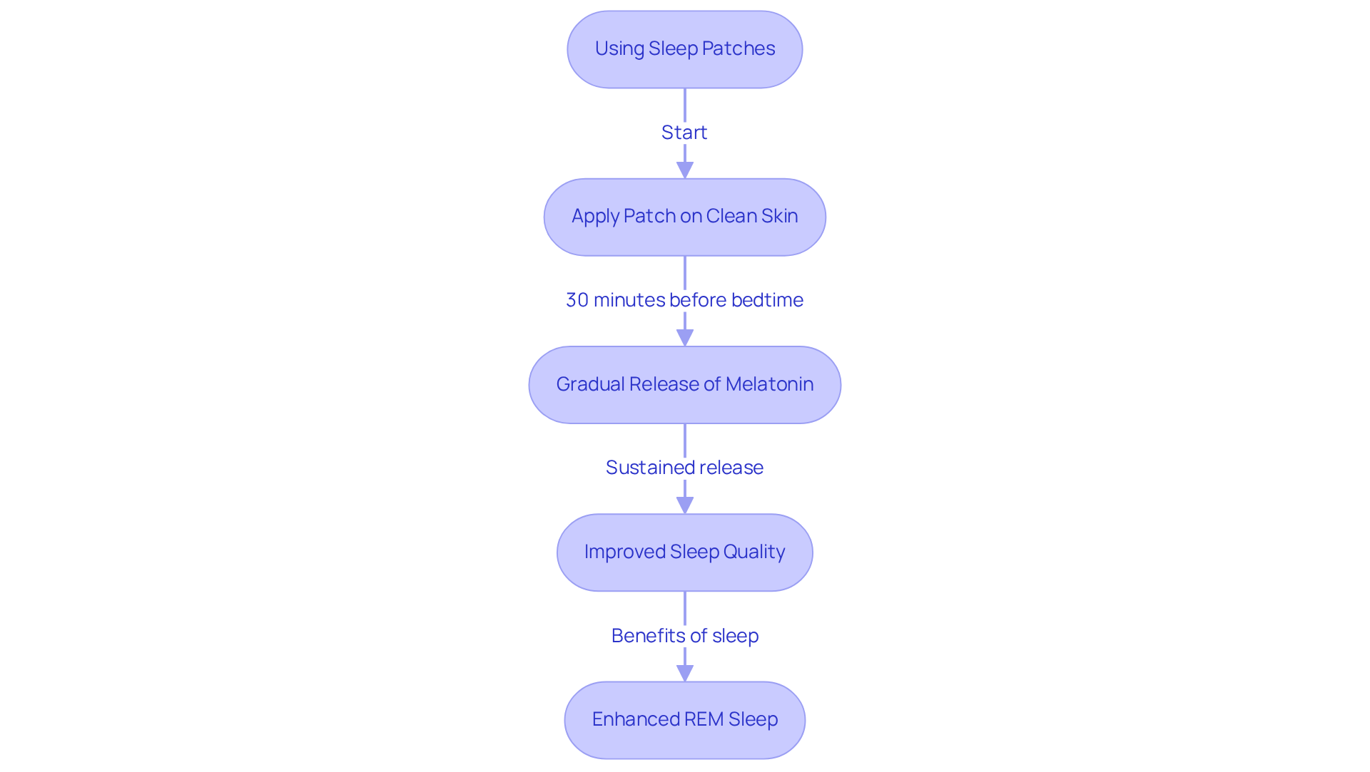 This flowchart illustrates the process of using sleep patches. Start at the top with 'Using Sleep Patches', then follow the arrows to see each step: applying the patch, how it releases melatonin, and the benefits for your sleep. Each box explains what happens at that stage. This flowchart illustrates the process of using sleep patches. Start at the top with 'Using Sleep Patches', then follow the arrows to see each step: applying the patch, how it releases melatonin, and the benefits for your sleep. Each box explains what happens at that stage.