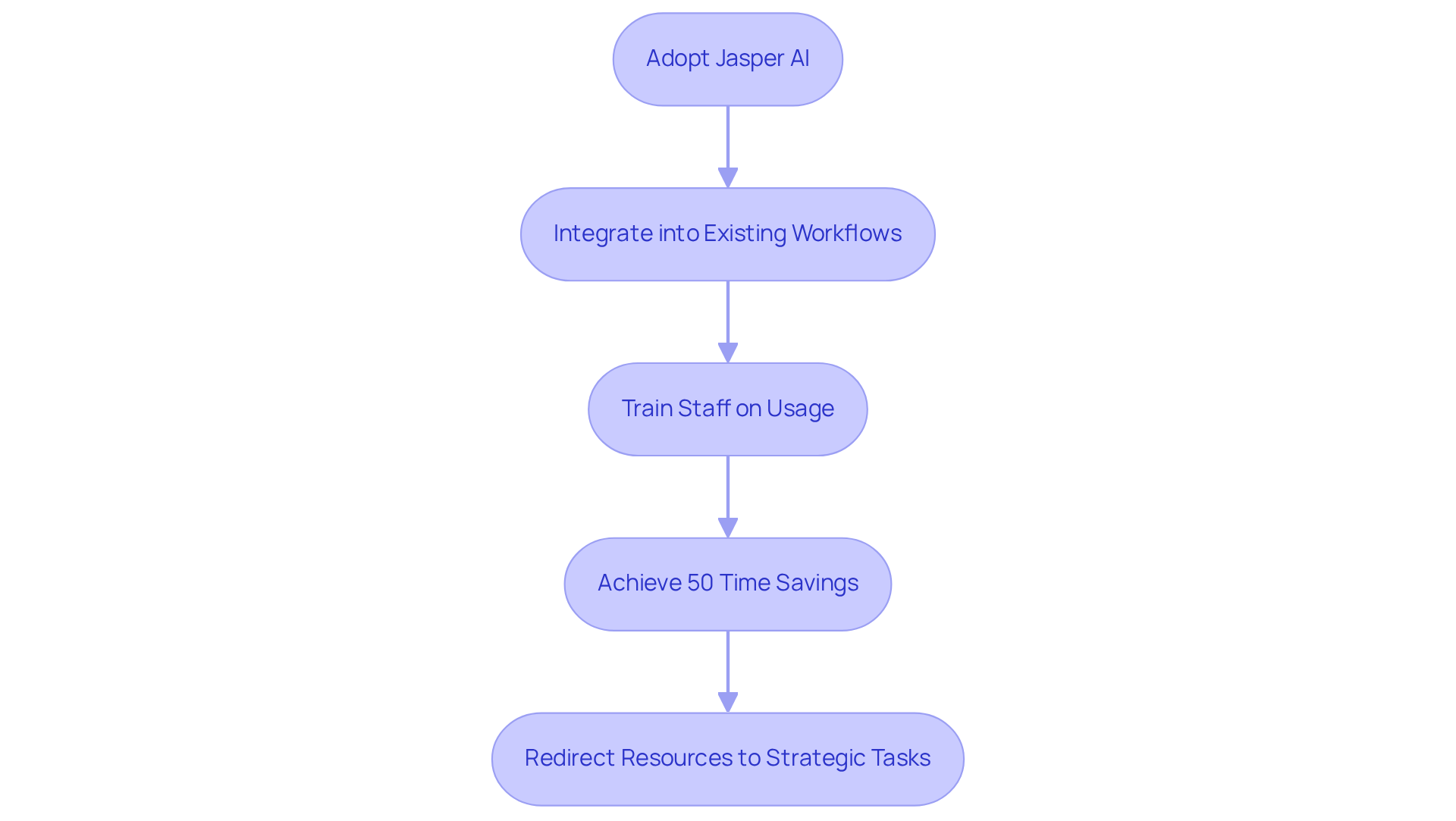 This flowchart shows the steps to successfully implement Jasper AI in your financial reporting process. Follow the arrows to see how each step leads to improved efficiency and productivity. This flowchart shows the steps to successfully implement Jasper AI in your financial reporting process. Follow the arrows to see how each step leads to improved efficiency and productivity.
