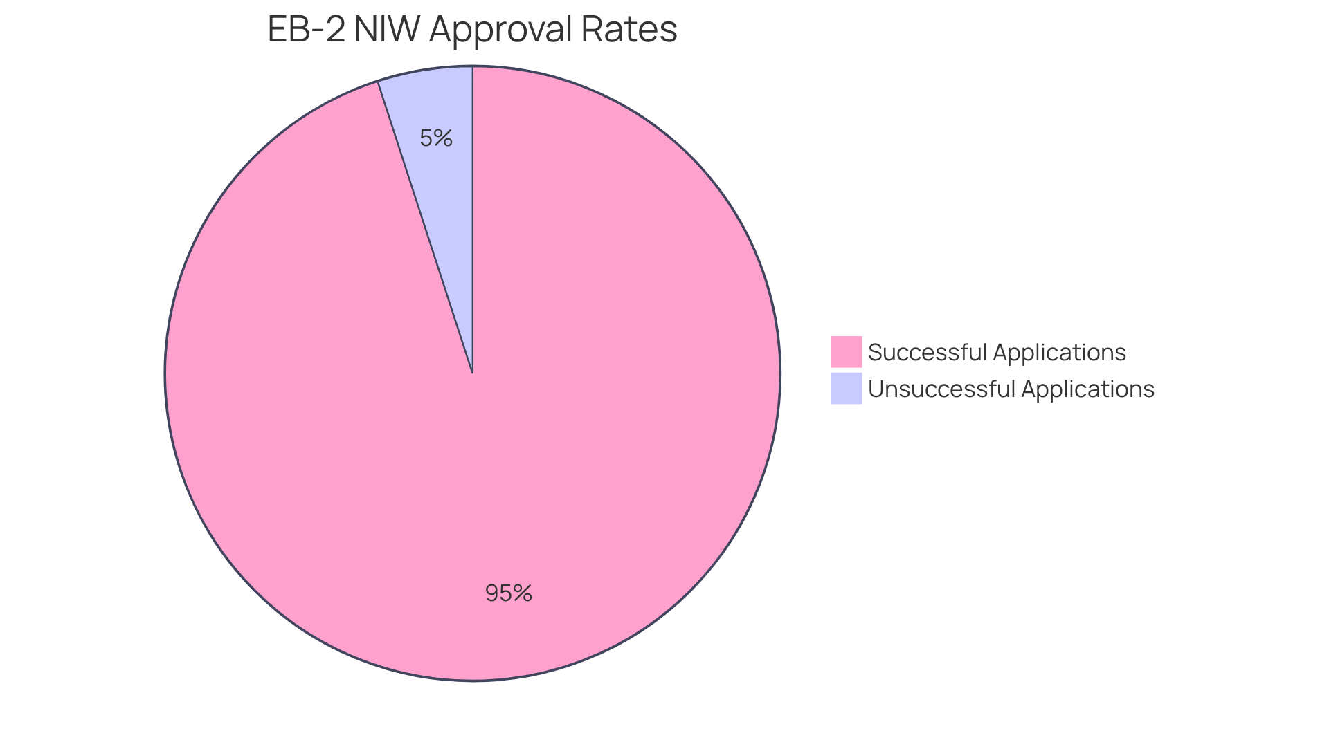 The green slice shows the high approval rate for EB-2 NIW applications, while the red slice represents the small percentage of unsuccessful cases. This visual helps you understand how effective legal representation can be in immigration matters.