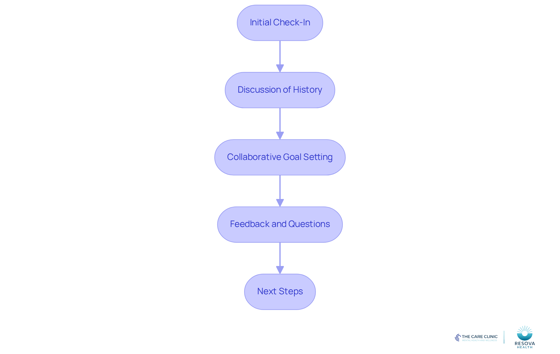 Each box represents a step in your consultation journey. Follow the arrows to see how each part connects and leads to the next, ensuring a comprehensive understanding of what to expect. Each box represents a step in your consultation journey. Follow the arrows to see how each part connects and leads to the next, ensuring a comprehensive understanding of what to expect.