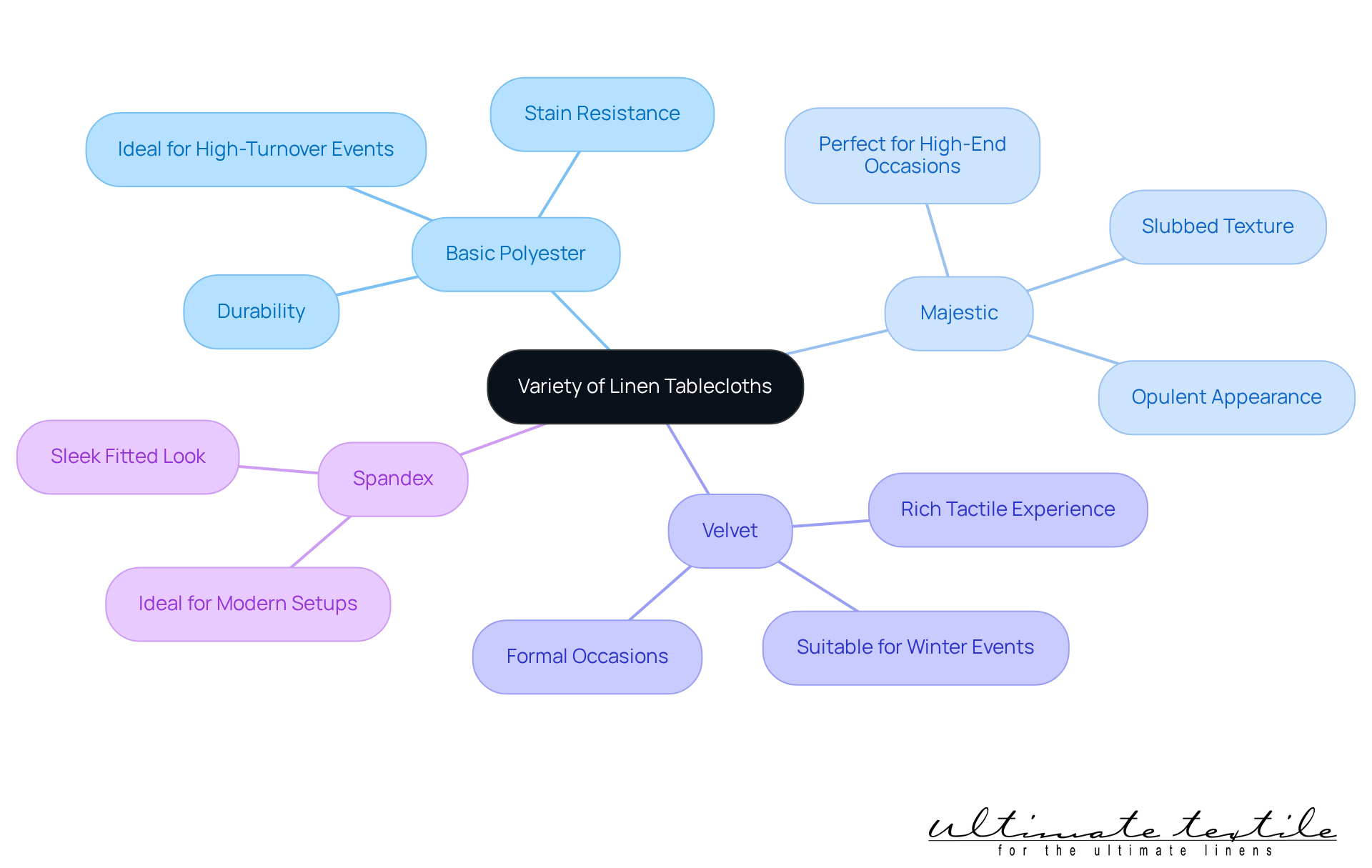 The center shows the main topic of linen tablecloths, and the branches represent different types. Each type has its unique features, helping you choose the right fabric for your event.