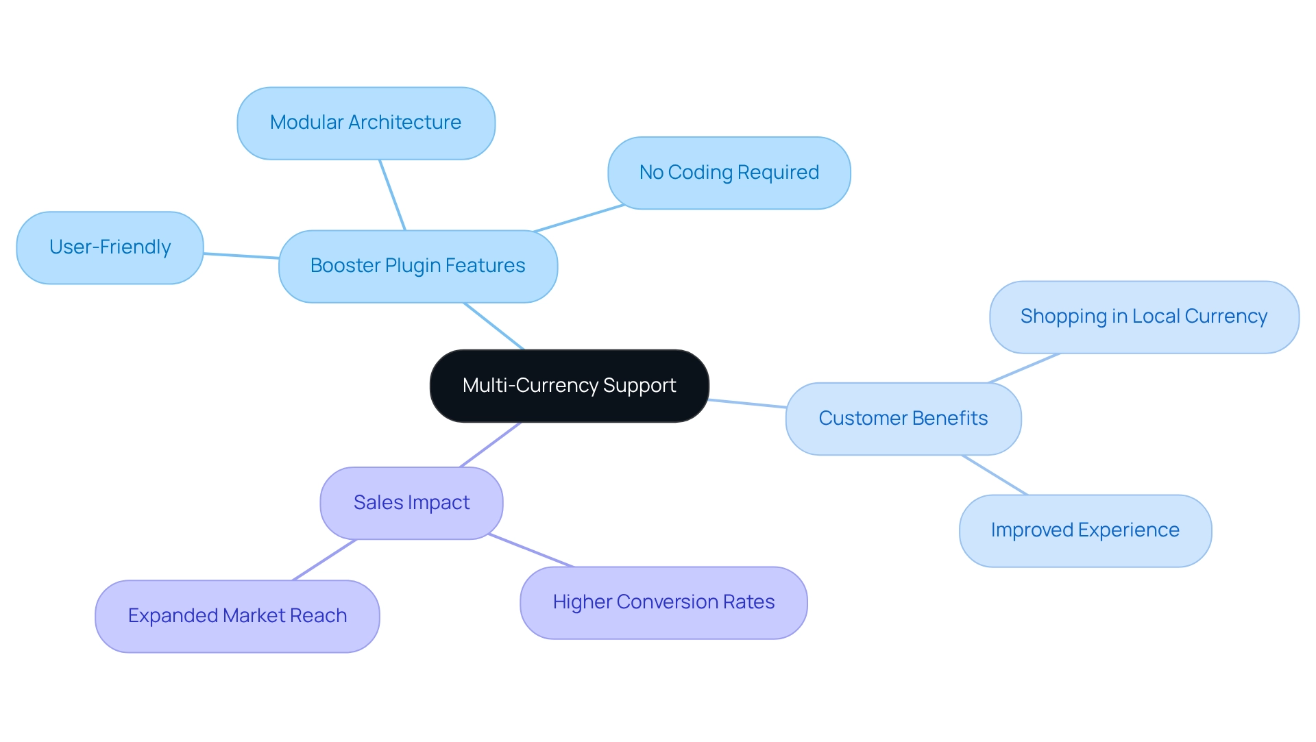 The central node represents the idea of multi-currency support, with branches showing the key features of the Booster plugin, the benefits it offers to customers, and how it can enhance sales. This structure helps you see the interconnectedness of these concepts.