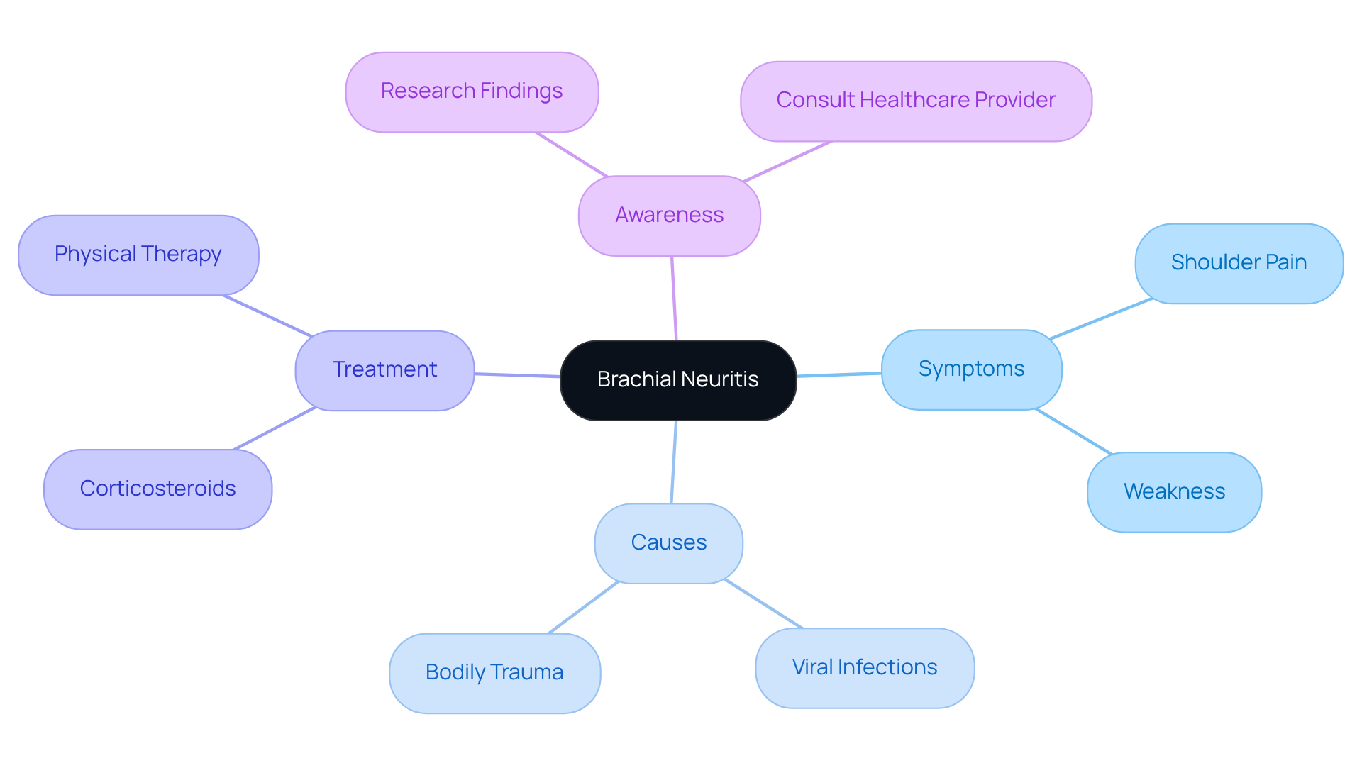 The central node represents the condition itself, while the branches show different aspects like symptoms, causes, and treatment options. Each color-coded branch helps you navigate through the information easily.