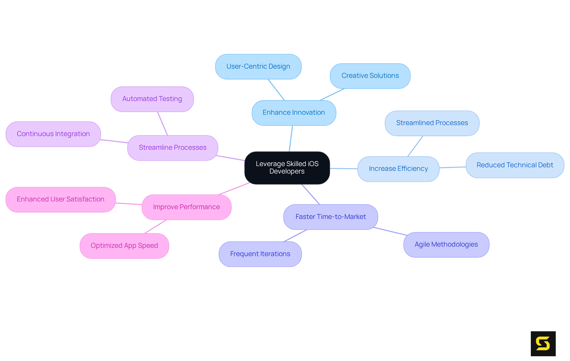 The central node represents the main idea of leveraging iOS developers, while the branches show the various benefits that come from this investment. Each sub-branch provides more detail on how these benefits manifest in a business context. The central node represents the main idea of leveraging iOS developers, while the branches show the various benefits that come from this investment. Each sub-branch provides more detail on how these benefits manifest in a business context.