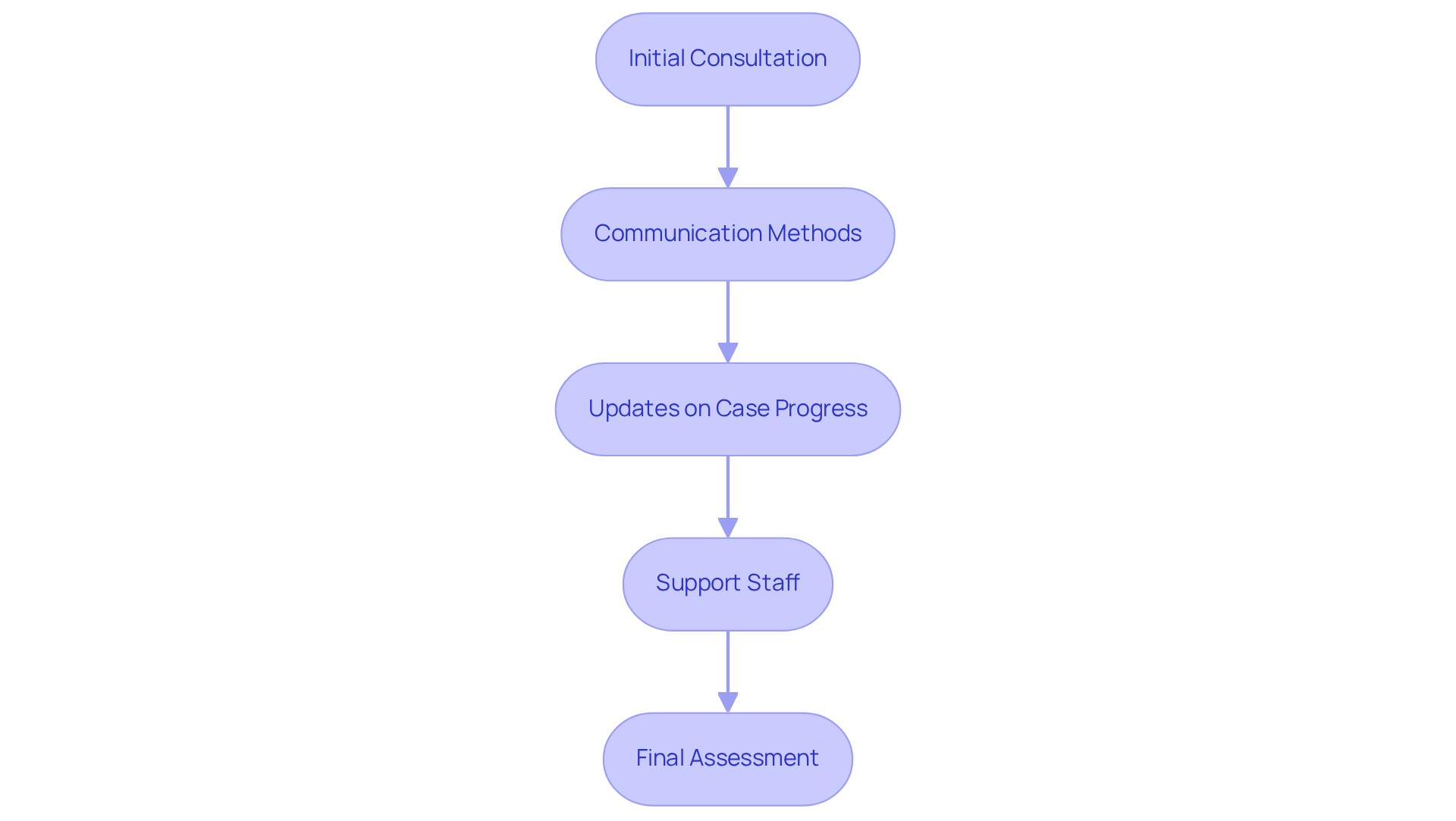 Each box represents a step in the assessment process. Follow the arrows to see how to evaluate potential attorneys based on their communication and care for clients.