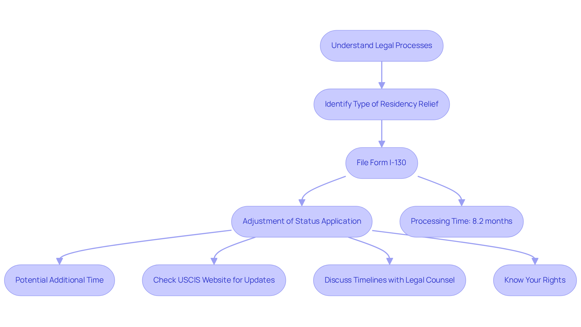 Follow the arrows to see each step in the immigration process. Each box represents an action you need to take, and the notes provide important information about timelines and resources. Follow the arrows to see each step in the immigration process. Each box represents an action you need to take, and the notes provide important information about timelines and resources.