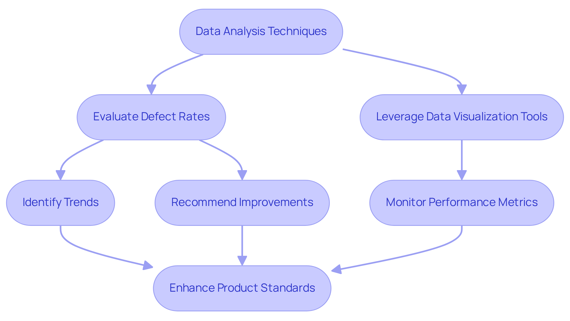This flowchart outlines the steps taken by inspection personnel to analyze quality metrics. Each box represents a key stage in the process, showing how data analysis leads to improvements in product standards. This flowchart outlines the steps taken by inspection personnel to analyze quality metrics. Each box represents a key stage in the process, showing how data analysis leads to improvements in product standards.