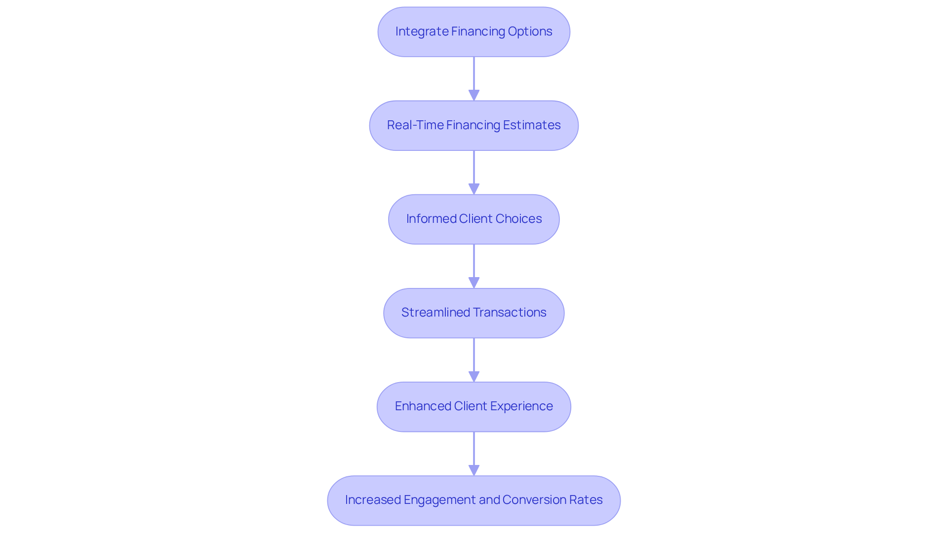 Follow the arrows to see how integrating financing options improves the transaction process for clients and boosts dealership performance.