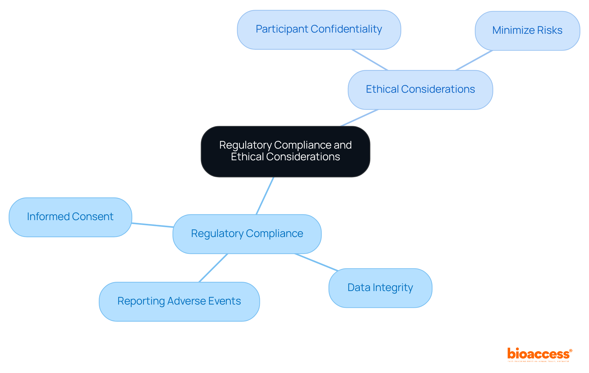 The central node represents the main topic. The branches show key compliance actions and ethical principles, highlighting how they contribute to trustworthy clinical trials.