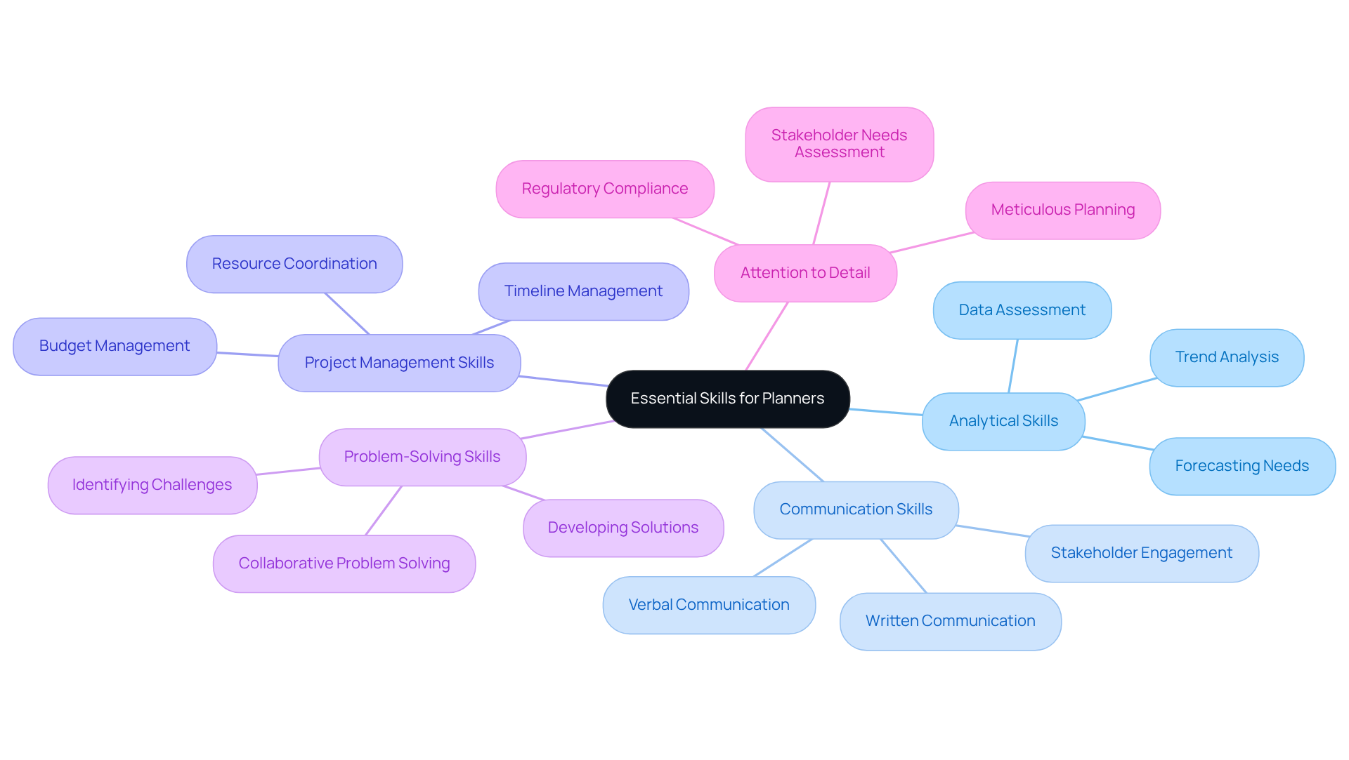 The central node represents the main topic, while each branch shows a key skill. Sub-nodes provide more detail about that skill. This way, you can easily see what skills are necessary and how they connect to the overall role of a planner. The central node represents the main topic, while each branch shows a key skill. Sub-nodes provide more detail about that skill. This way, you can easily see what skills are necessary and how they connect to the overall role of a planner.