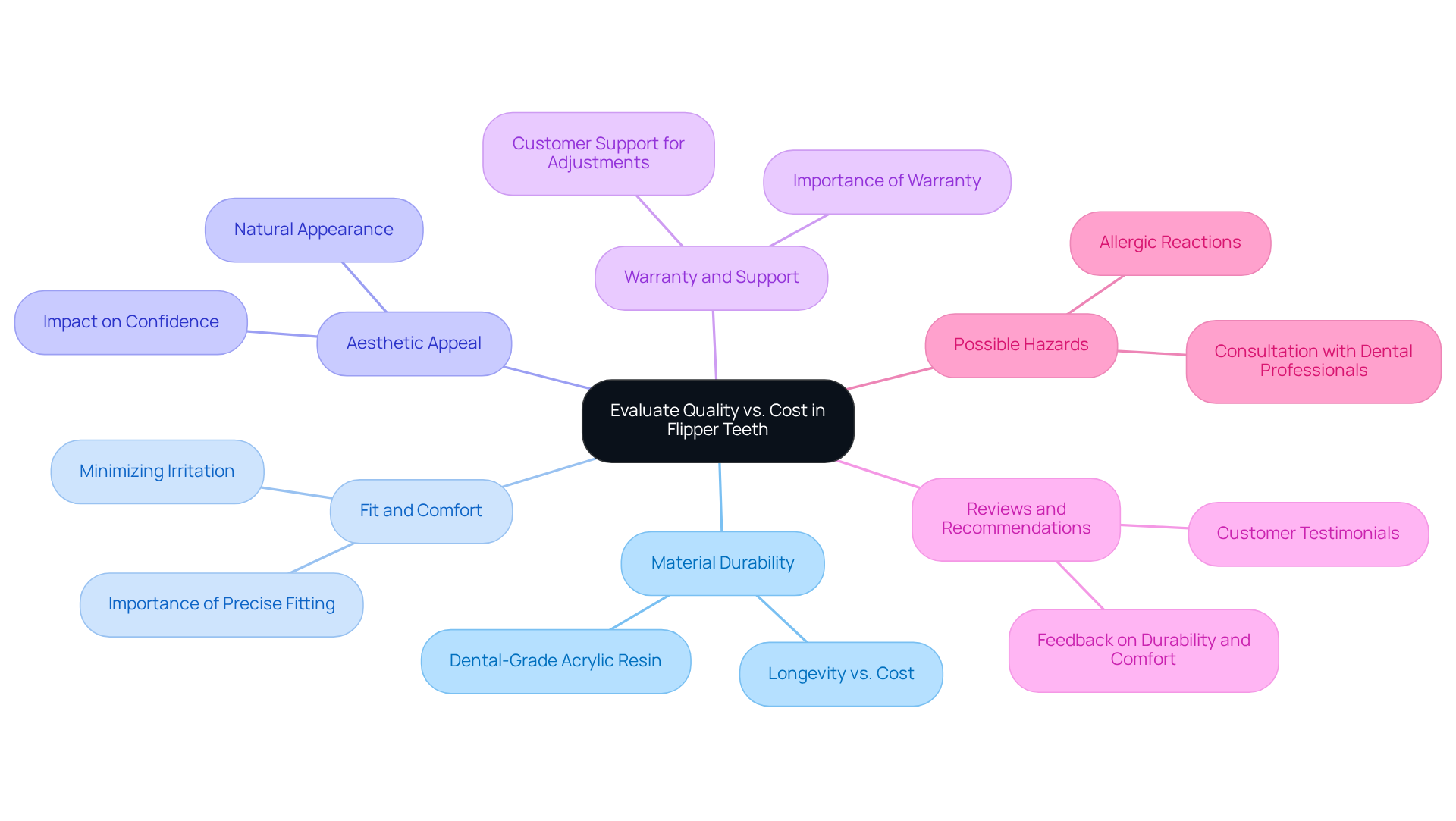 The central node shows the main theme, and each branch represents a key factor to consider. The sub-branches provide more details about each factor, helping you see the big picture and the specifics at a glance.