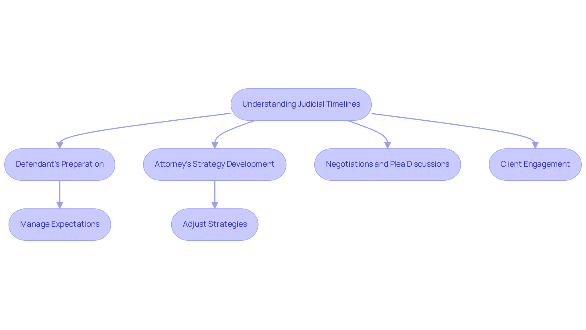 This flowchart illustrates how understanding timelines in the judicial process influences various aspects of legal planning. Follow the arrows to see how each step connects and impacts decision-making for both defendants and attorneys. This flowchart illustrates how understanding timelines in the judicial process influences various aspects of legal planning. Follow the arrows to see how each step connects and impacts decision-making for both defendants and attorneys.