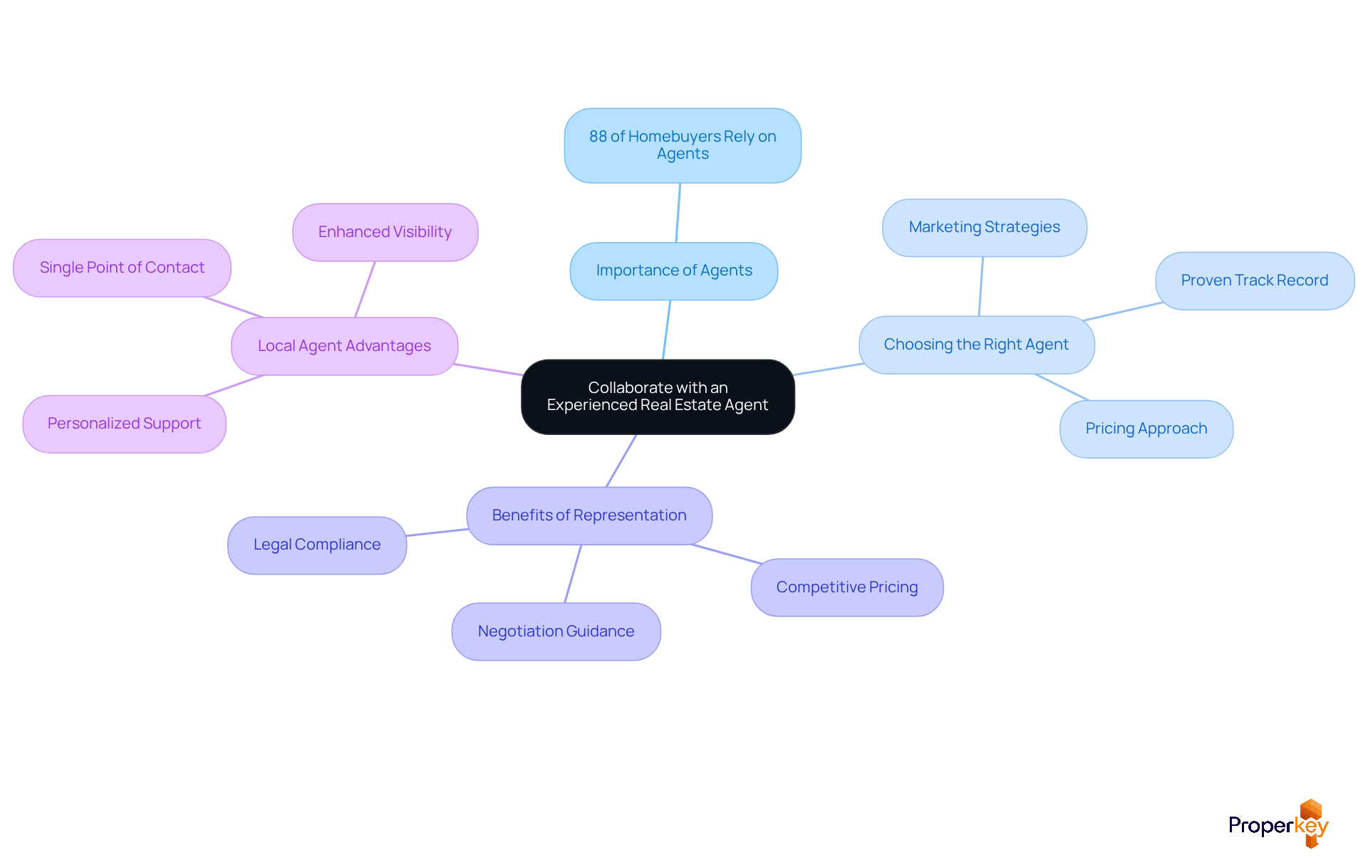 This mindmap illustrates the key points about working with a real estate agent. Start at the center with the main idea, then follow the branches to explore why agents are important, how to choose the right one, the benefits they provide, and the advantages of local agents. Each branch highlights essential aspects of the home selling process.