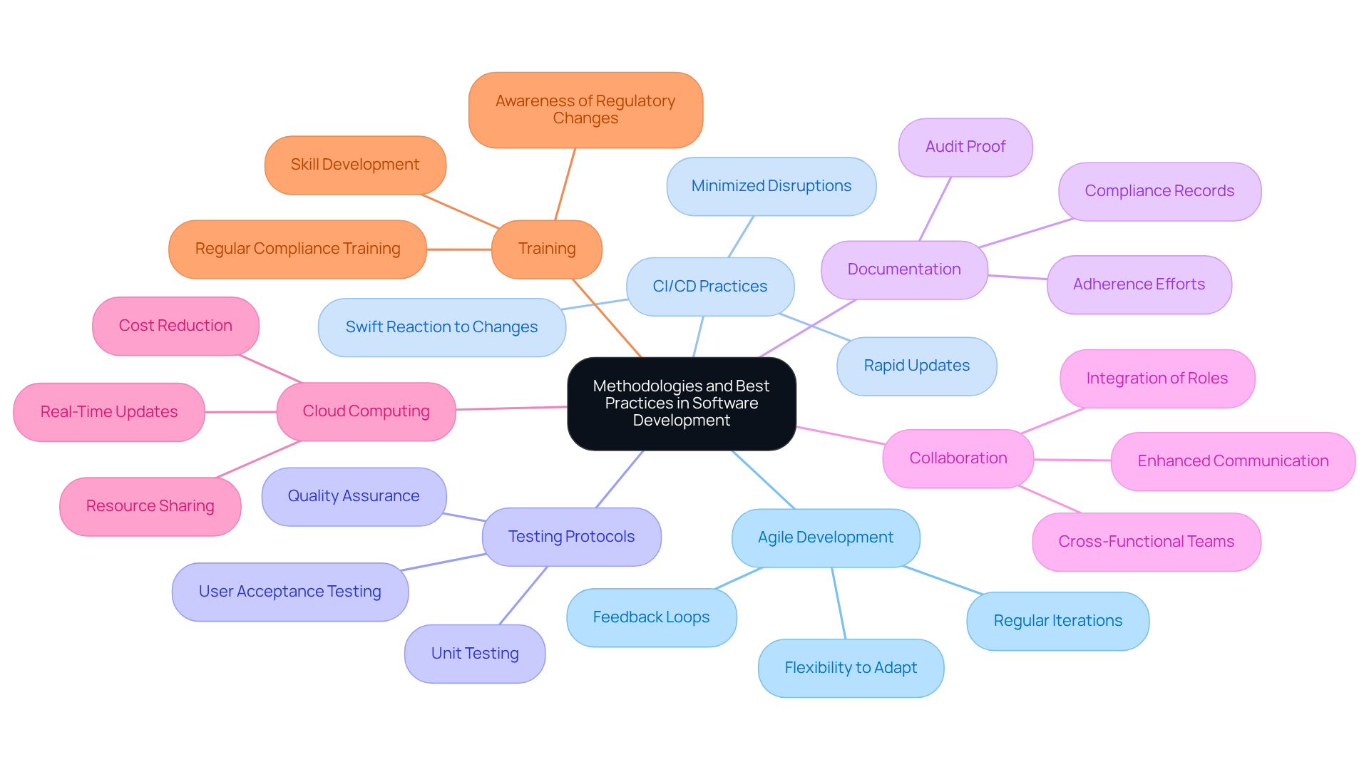 The central node represents the main theme of the chart. Each branch shows a key methodology or best practice, and the sub-branches provide more details on how they contribute to operational efficiency and compliance in software development. The central node represents the main theme of the chart. Each branch shows a key methodology or best practice, and the sub-branches provide more details on how they contribute to operational efficiency and compliance in software development.