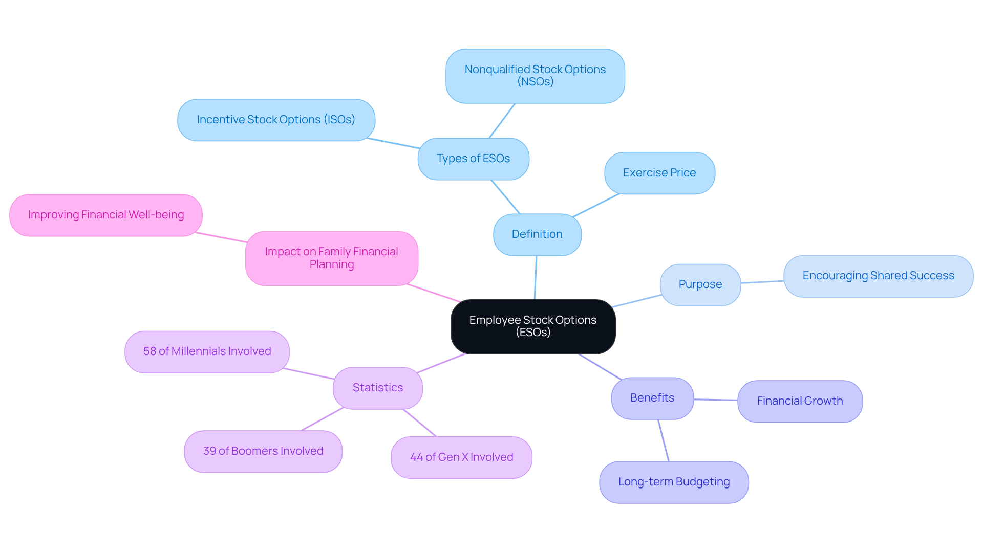 This mindmap starts with the central idea of Employee Stock Options and branches out to show how they work, their benefits, and their importance for families. Each branch represents a different aspect of ESOs, helping you see the bigger picture and how they can impact your financial future. This mindmap starts with the central idea of Employee Stock Options and branches out to show how they work, their benefits, and their importance for families. Each branch represents a different aspect of ESOs, helping you see the bigger picture and how they can impact your financial future.