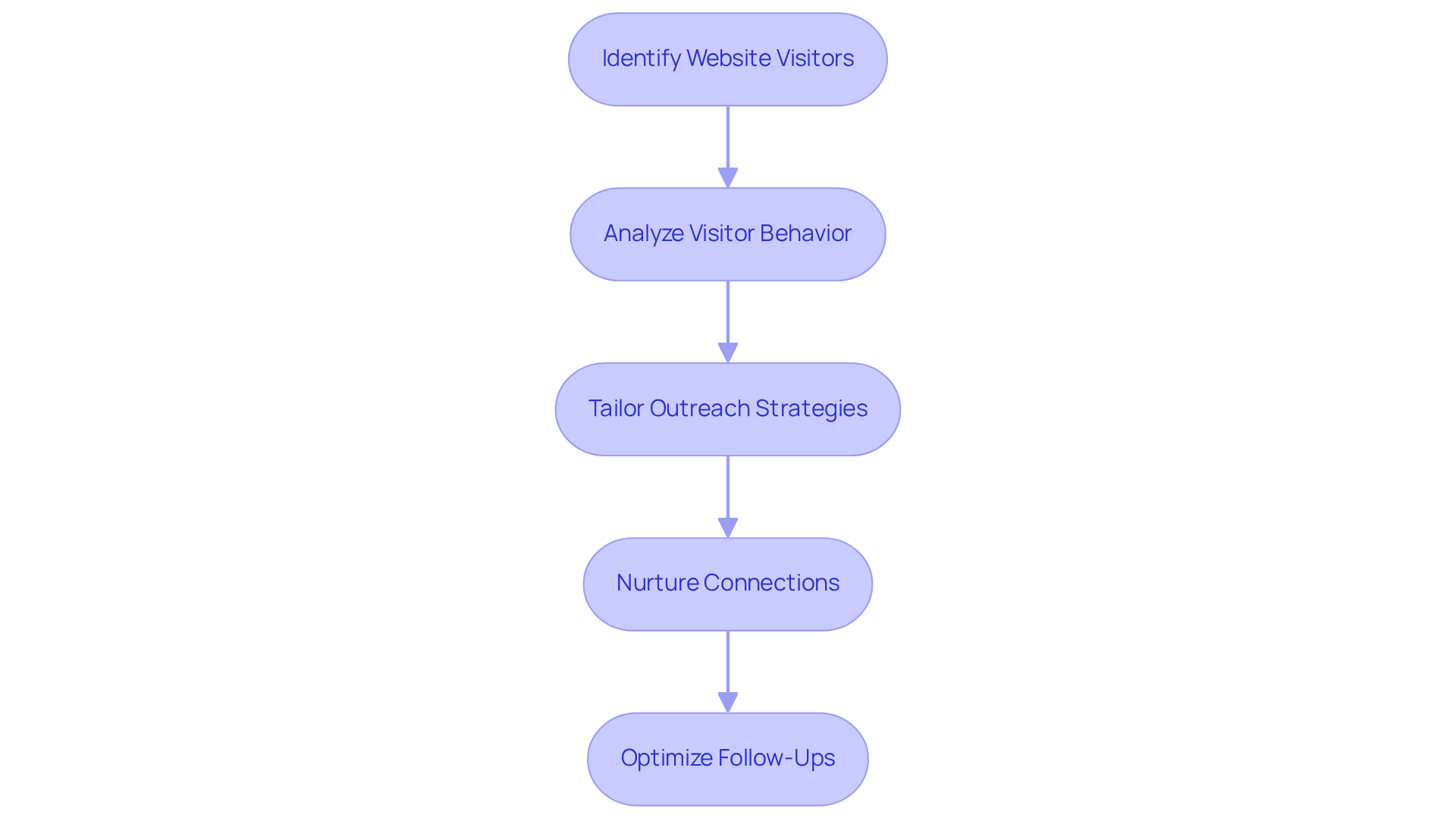 Each box represents a step in the process of using Leadfeeder to convert website visitors into clients. Follow the arrows to see how each action leads to the next, ultimately enhancing sales productivity.