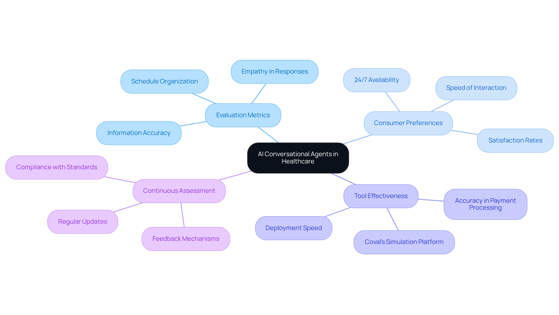 The central node captures the main theme, while branches represent different aspects of AI conversational agents. Each color-coded branch allows you to easily identify and explore related topics, demonstrating how they contribute to patient engagement. The central node captures the main theme, while branches represent different aspects of AI conversational agents. Each color-coded branch allows you to easily identify and explore related topics, demonstrating how they contribute to patient engagement.