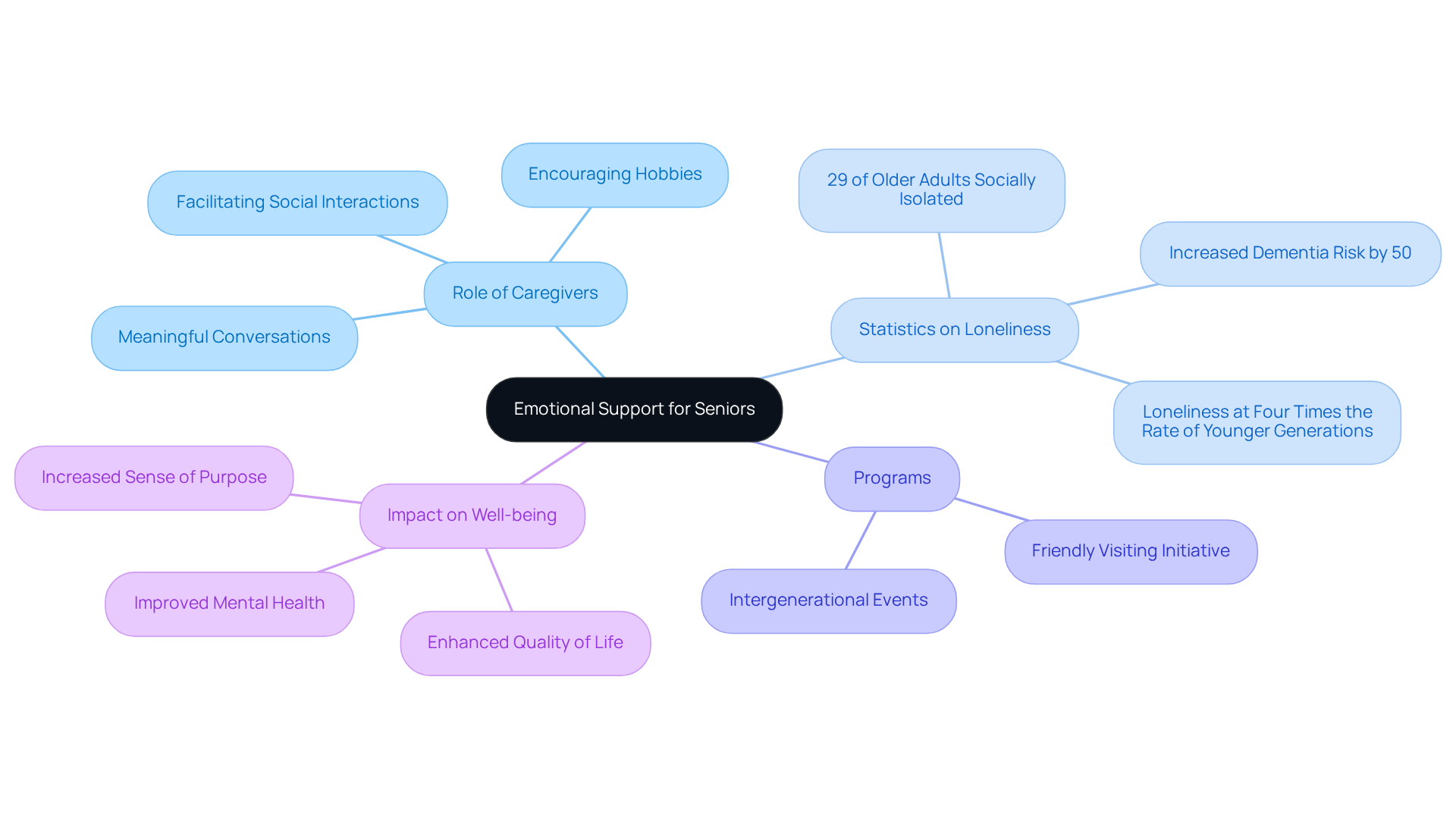 Start at the center to see the main theme of emotional support. Follow the branches to explore how caregivers help, what the statistics say, and the programs designed to improve seniors' lives.