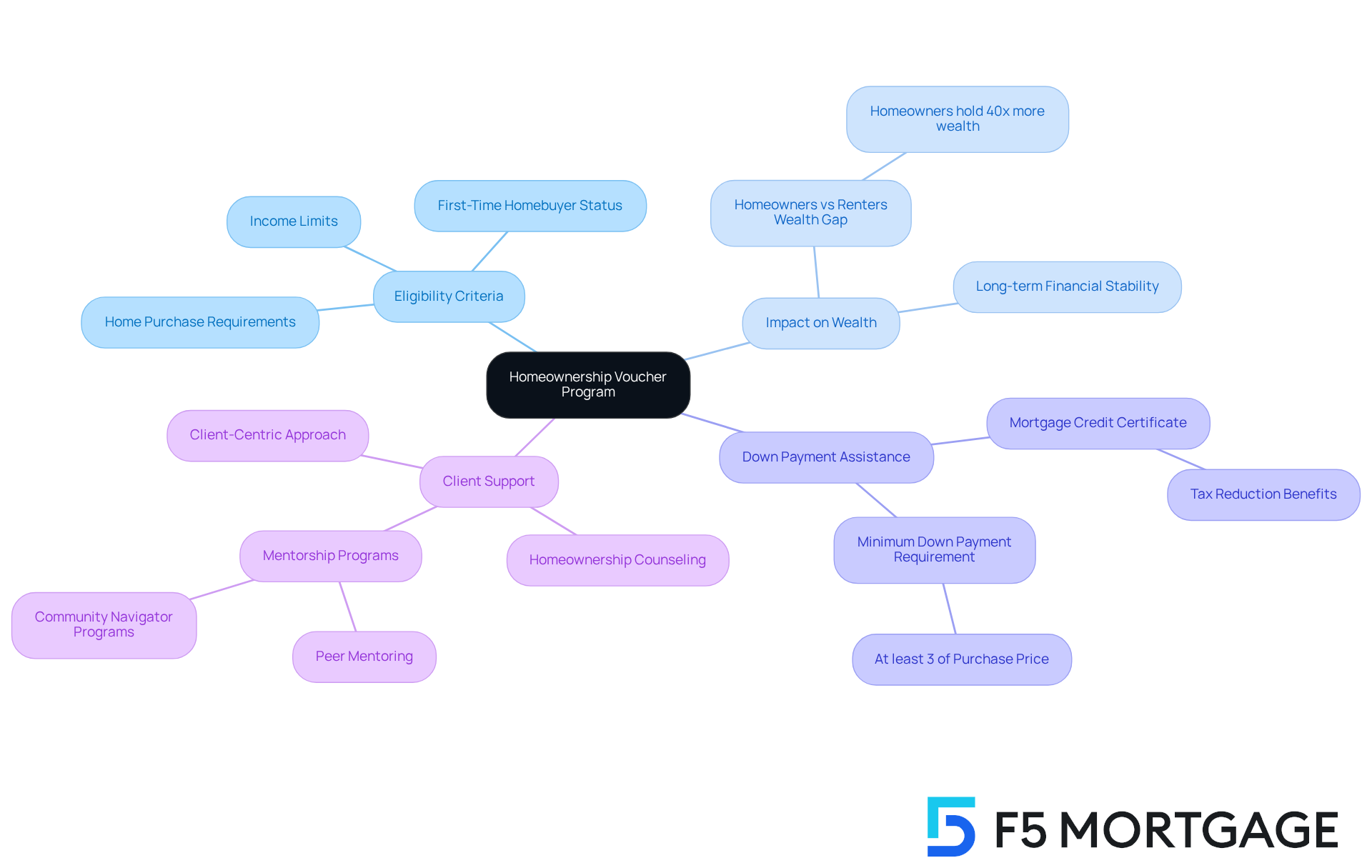 The central node shows the program, while the branches highlight key aspects like eligibility, wealth impact, assistance options, and support services. This layout helps you see how everything connects to the goal of aiding low-income families in homeownership.