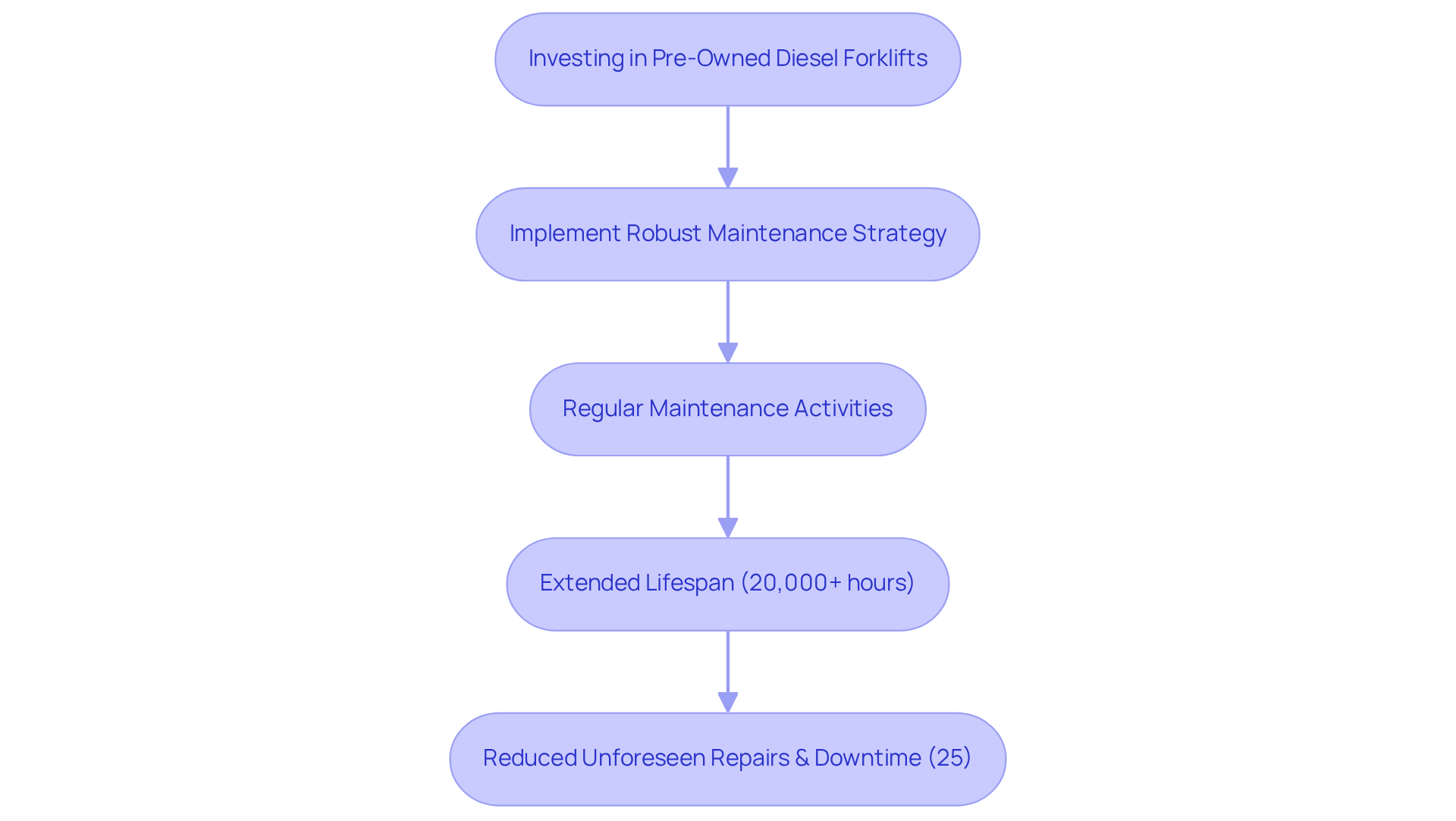 This flowchart illustrates the steps involved in maintaining used diesel forklifts. Start with the investment, follow through the maintenance strategy, and see how it leads to longer lifespan and fewer repairs. Each box represents a key step in the process, showing how they connect to enhance the value of your investment.