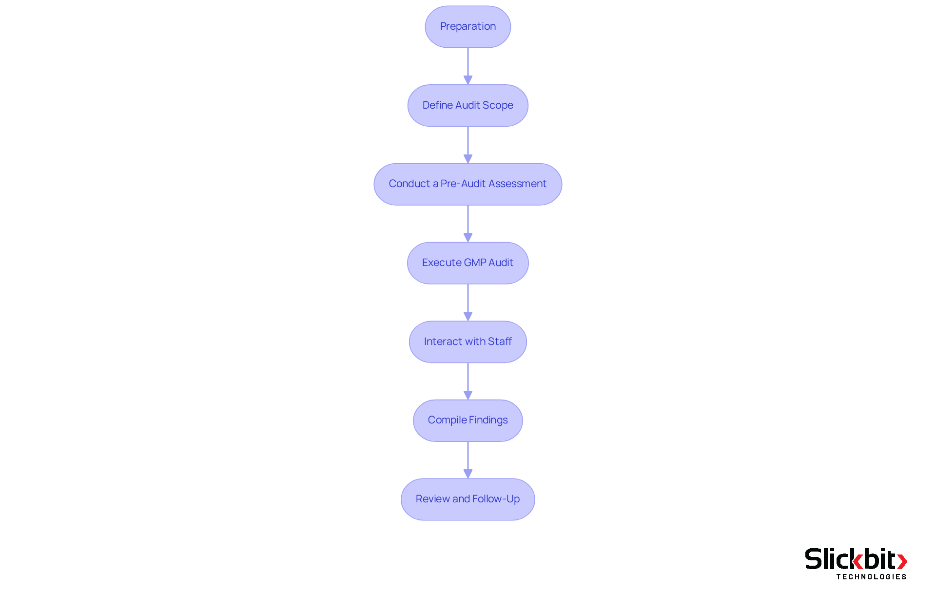 Master GMP Audit: Step-by-Step Process for R&D Managers