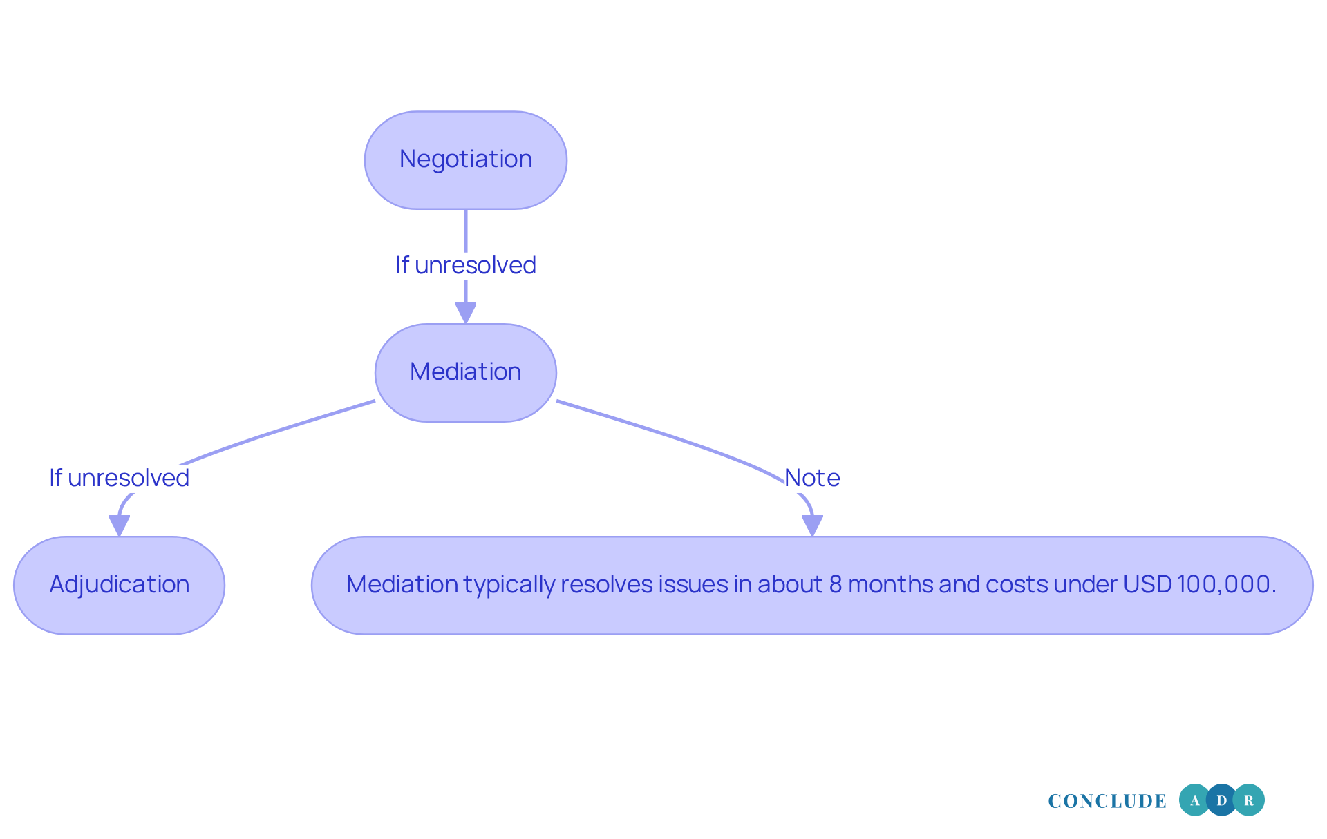 This flowchart shows the steps in resolving disputes using MTDR clauses. Start with negotiation, then move to mediation if needed, and only go to adjudication as a last resort. Each step is designed to help maintain relationships and reduce costs.