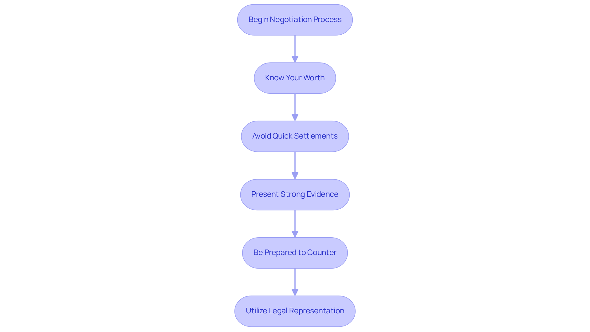 Each box represents a crucial step in the negotiation process. Follow the arrows to see the order in which you should approach each aspect of your negotiation.