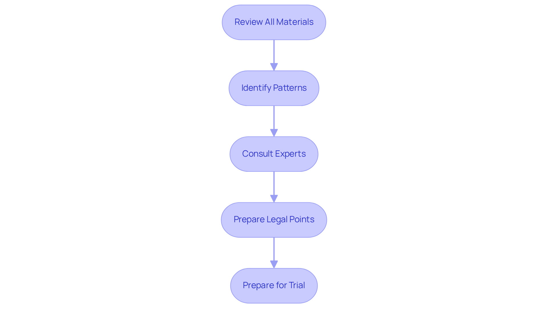 Each box represents a crucial step in the legal strategy process. Follow the arrows to see how each step builds on the previous one, guiding your legal team toward a successful outcome.
