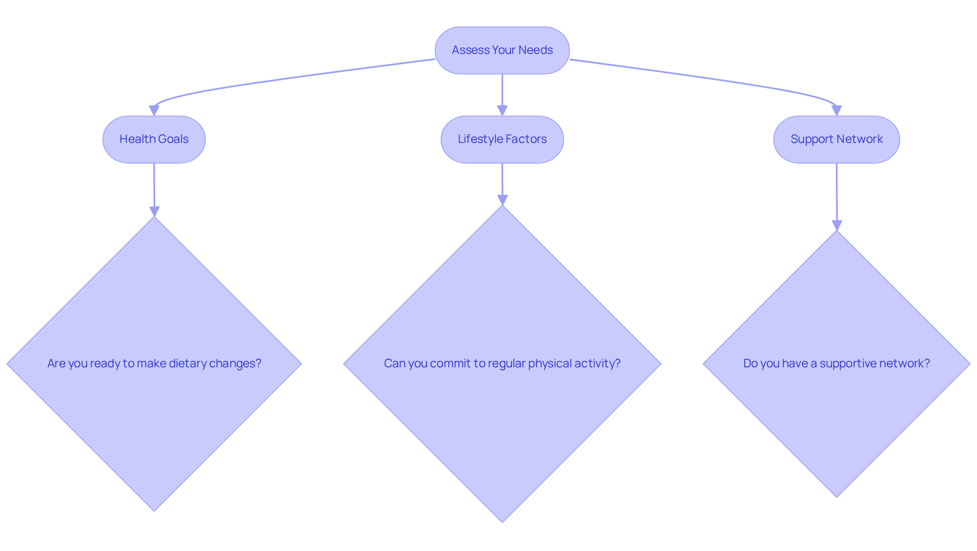 Follow the flowchart to navigate through the important steps in selecting a weight loss program. Each box represents a key consideration or question to help you make the best choice for your health. Follow the flowchart to navigate through the important steps in selecting a weight loss program. Each box represents a key consideration or question to help you make the best choice for your health.