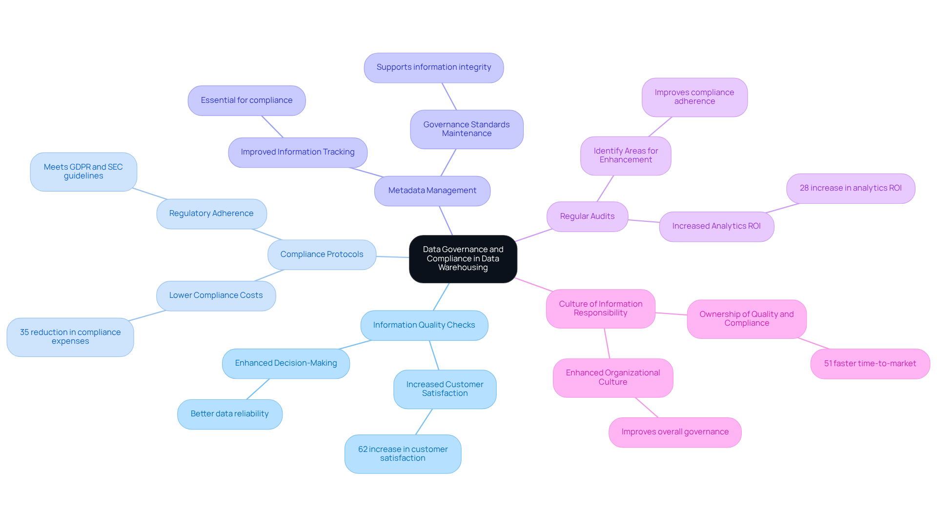 The central node represents the overall theme of data governance and compliance. Each branch shows a key practice, and the sub-branches provide additional details or benefits related to that practice. This layout helps you see how each practice contributes to effective information management.