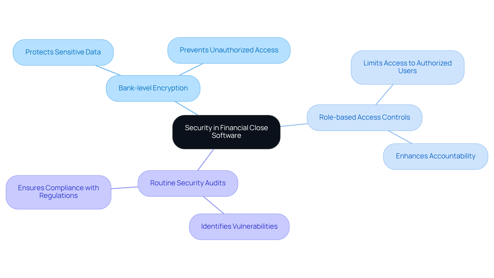 The center represents the overall theme of security, while the branches show specific measures that contribute to protecting financial data. Each branch highlights how these measures work together to enhance security and build trust.