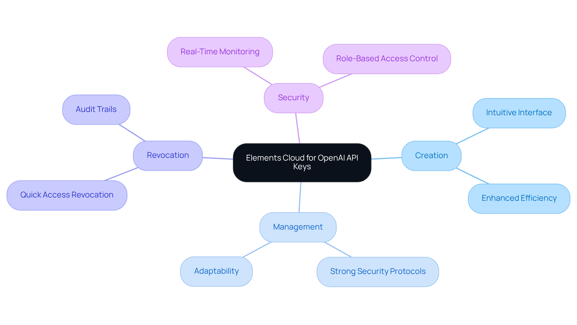 The center represents Elements Cloud, and the branches show its key features and benefits. Each branch highlights how it contributes to effective API key management.