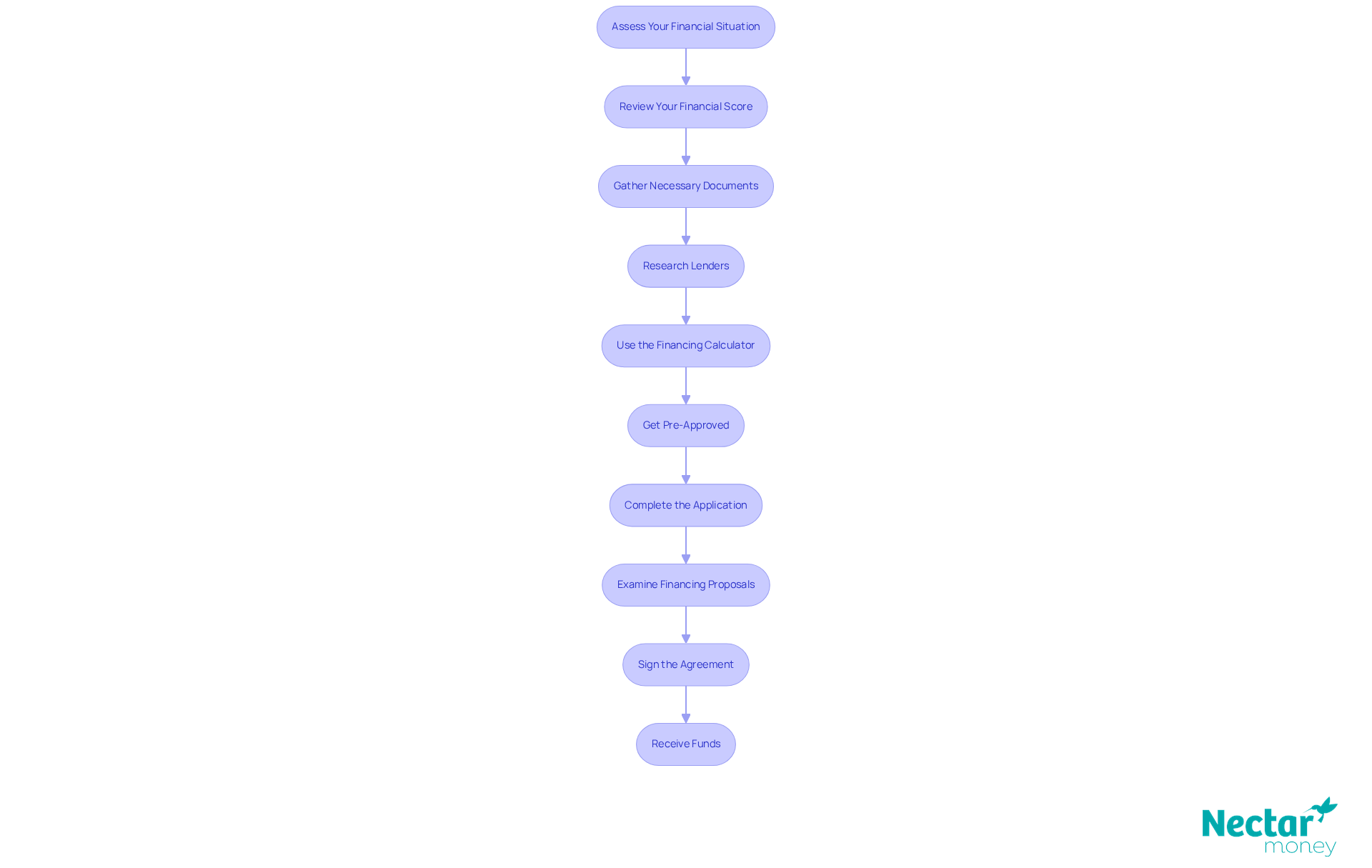 This flowchart guides you through each step of applying for a car loan. Start at the top and follow the arrows down to see what you need to do next, step by step. This flowchart guides you through each step of applying for a car loan. Start at the top and follow the arrows down to see what you need to do next, step by step.