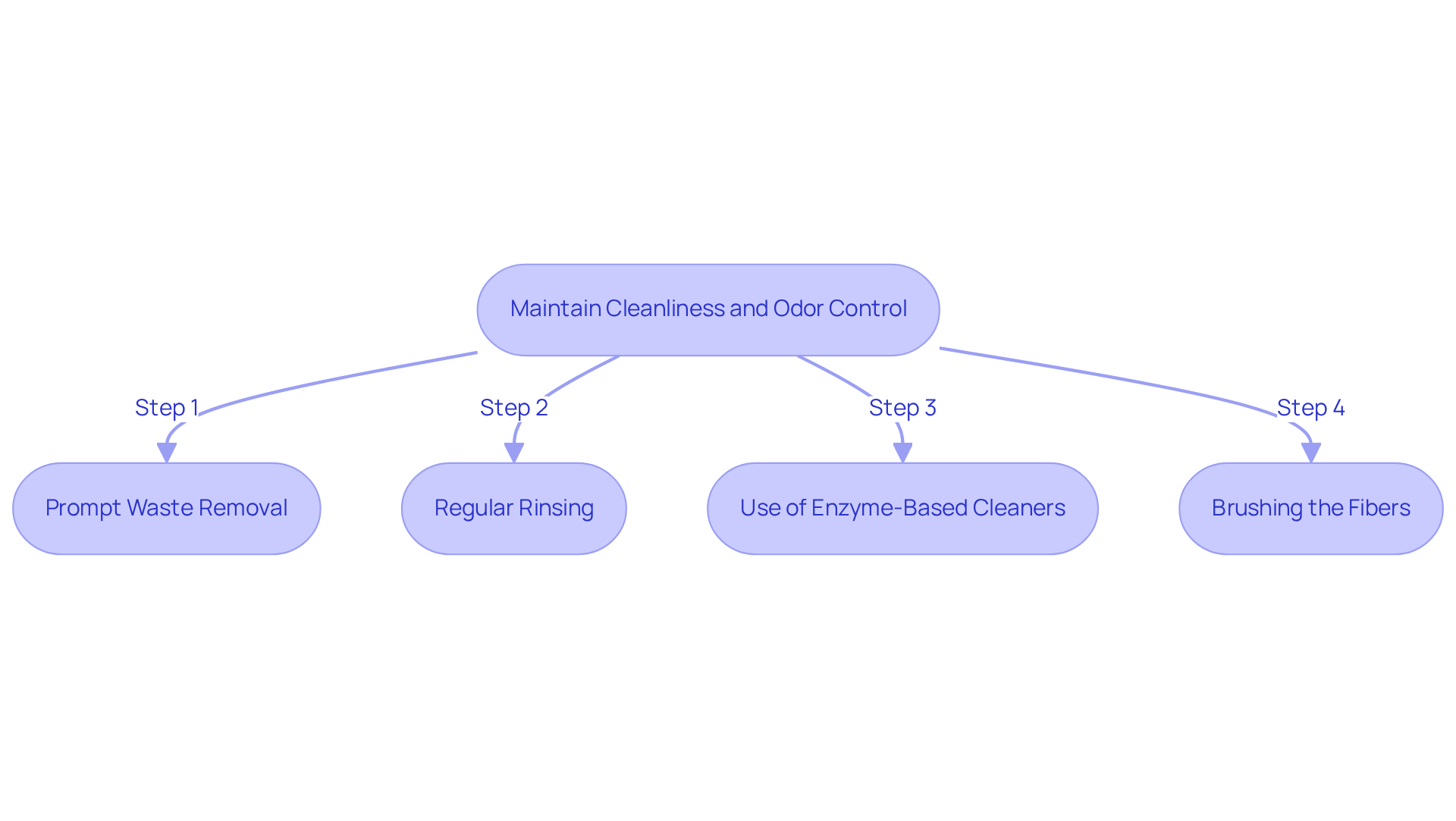 Follow the arrows to see the steps for keeping your synthetic grass clean and odor-free. Each box shows an action you can take to maintain a hygienic environment for your pets.
