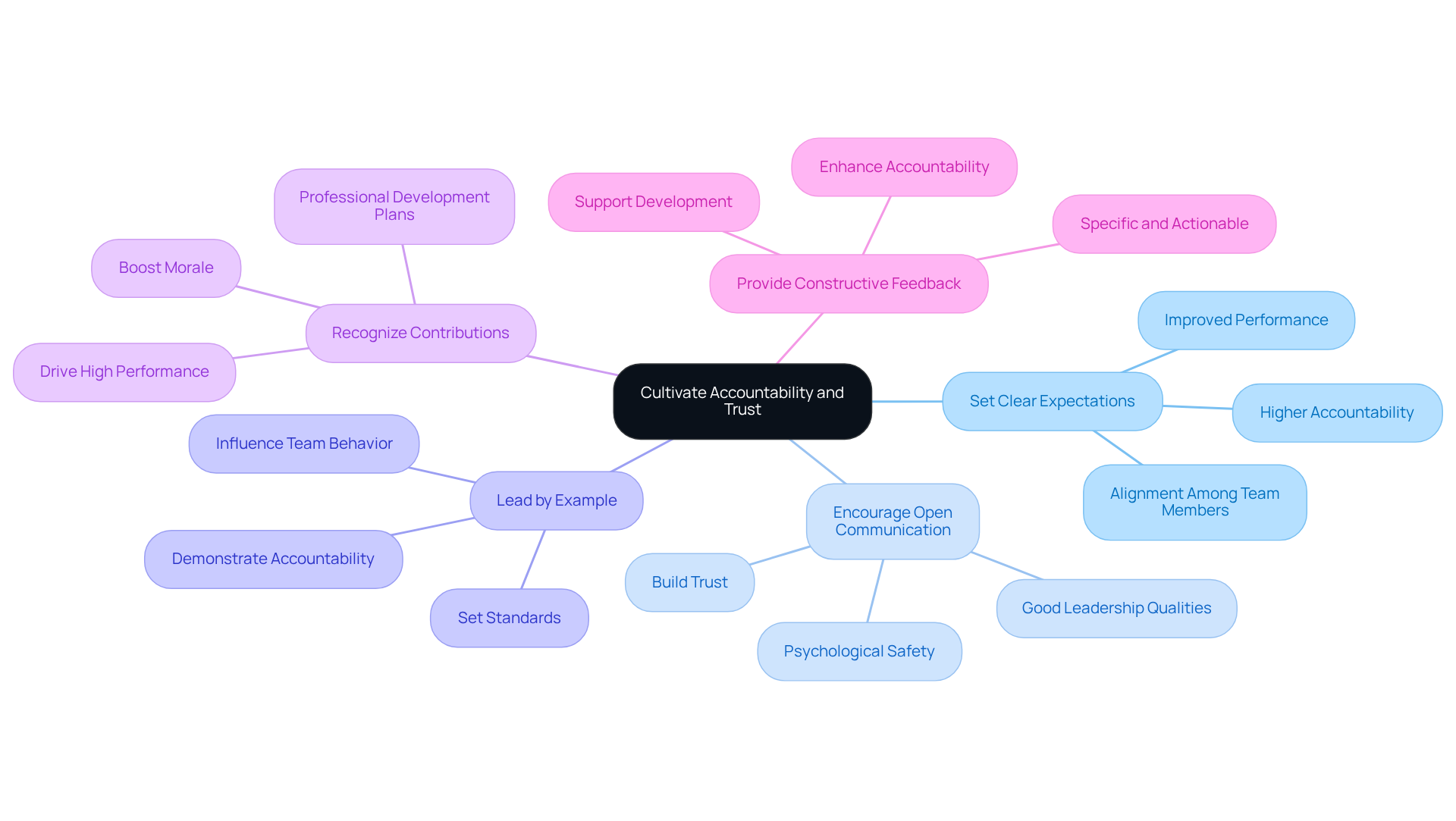 This mindmap starts with the main goal at the center and branches out to show specific practices that can help achieve it. Each branch represents a different practice, and you can follow the lines to see how they all connect back to the central theme.