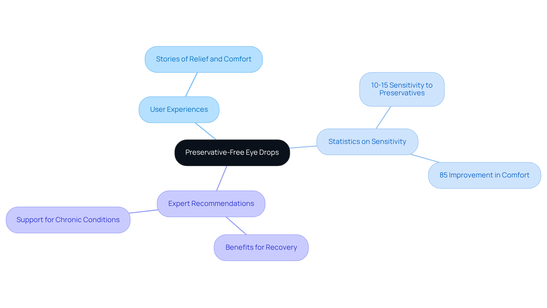 This mindmap illustrates the key aspects of preservative-free eye drops. Start at the center with the main topic, then explore the branches to see user experiences, important statistics, and expert advice. Each branch helps you understand why these drops are a gentler choice for sensitive eyes.