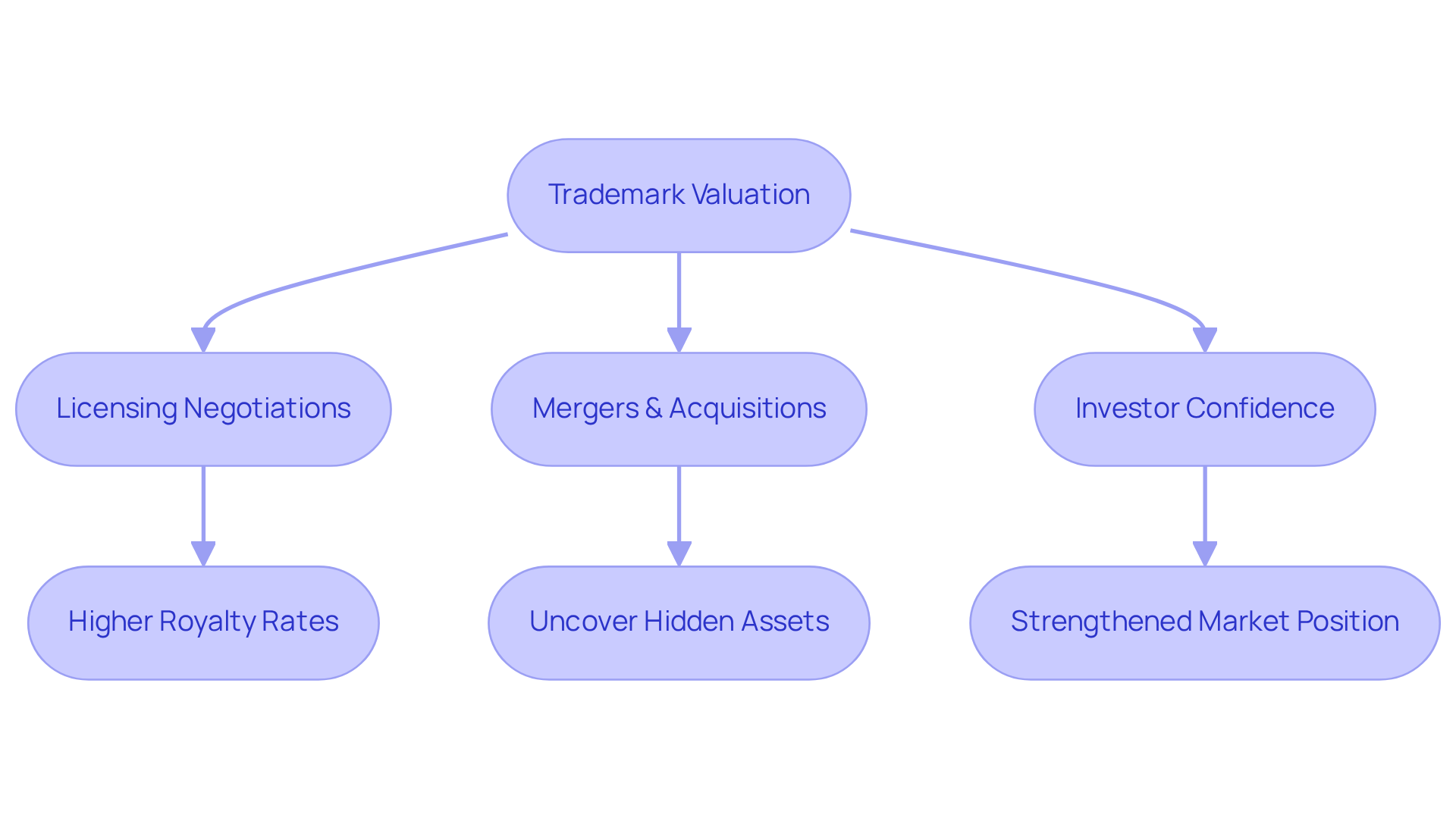 This flowchart illustrates how trademark valuation can enhance strategic decision-making. Start with the valuation process, then follow the arrows to see how it impacts licensing, mergers, and investor confidence, leading to better outcomes for companies.