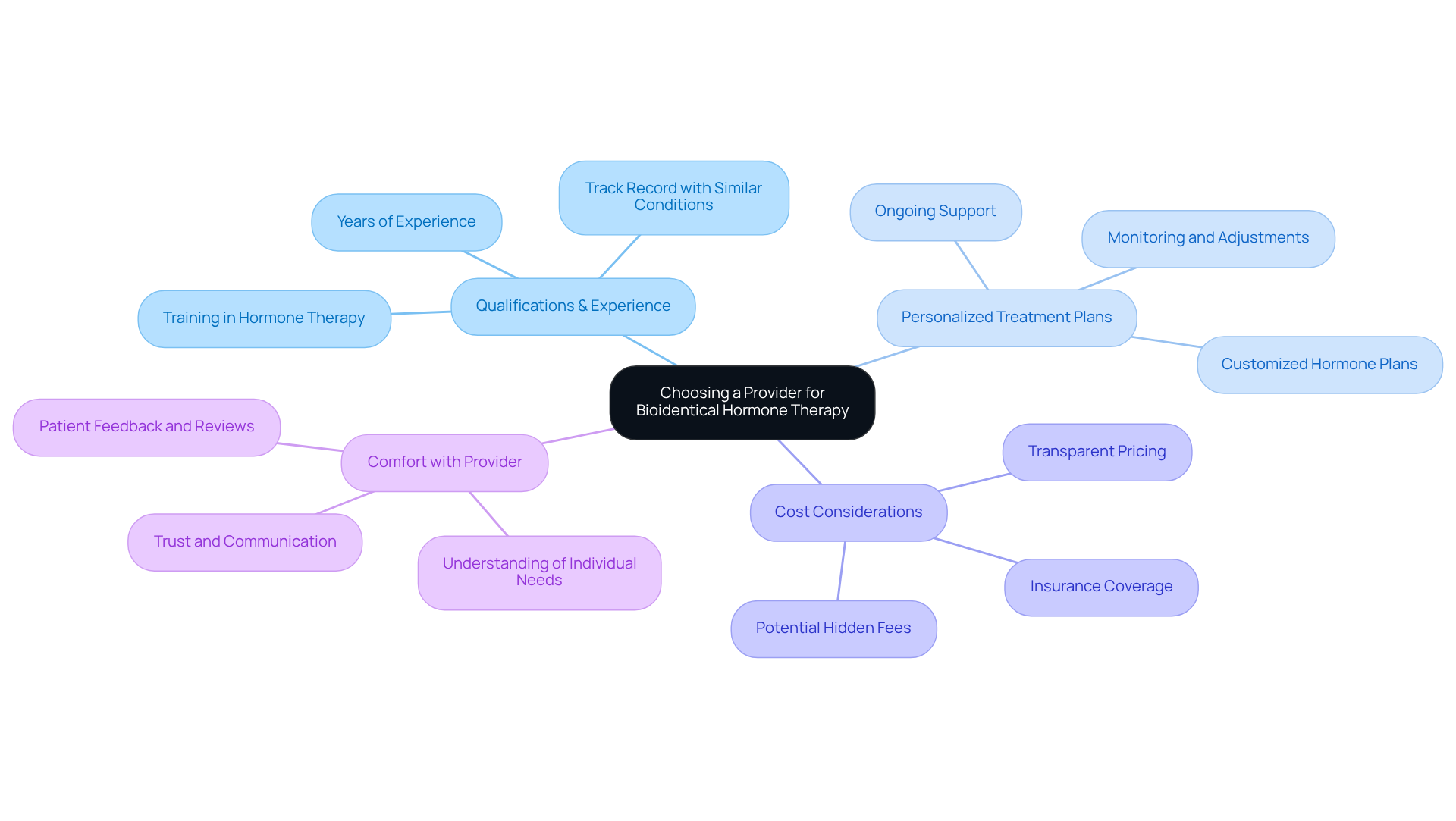 This mindmap helps you visualize the important factors to consider when choosing a provider for bioidentical hormone therapy. Start at the center with the main topic, then explore each branch to see what aspects are crucial for making the best choice.