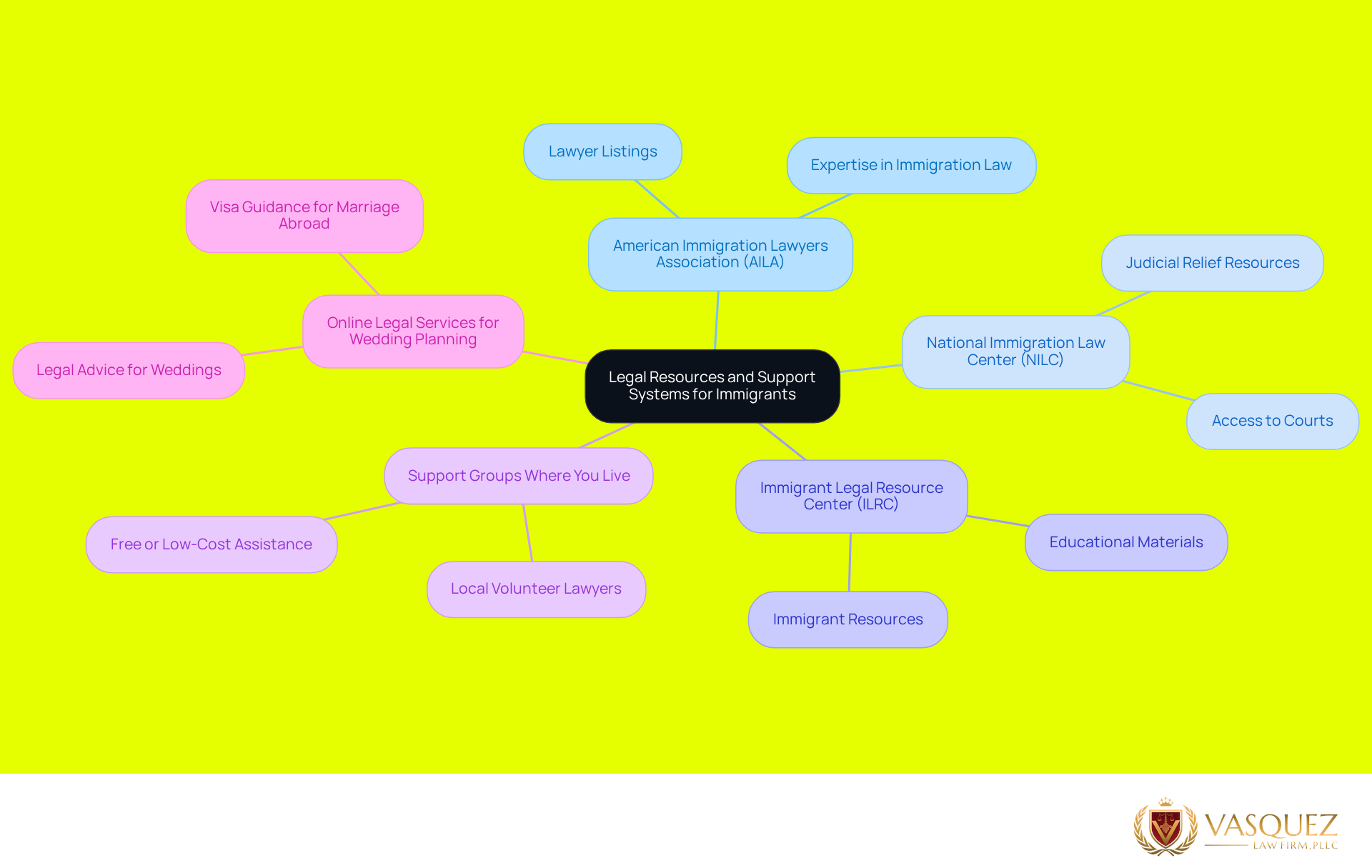 This mindmap shows various resources available to immigrants. Each branch represents a different organization or type of support, and you can follow the sub-branches to learn more about what each one offers. It's a helpful way to see all your options in one place!