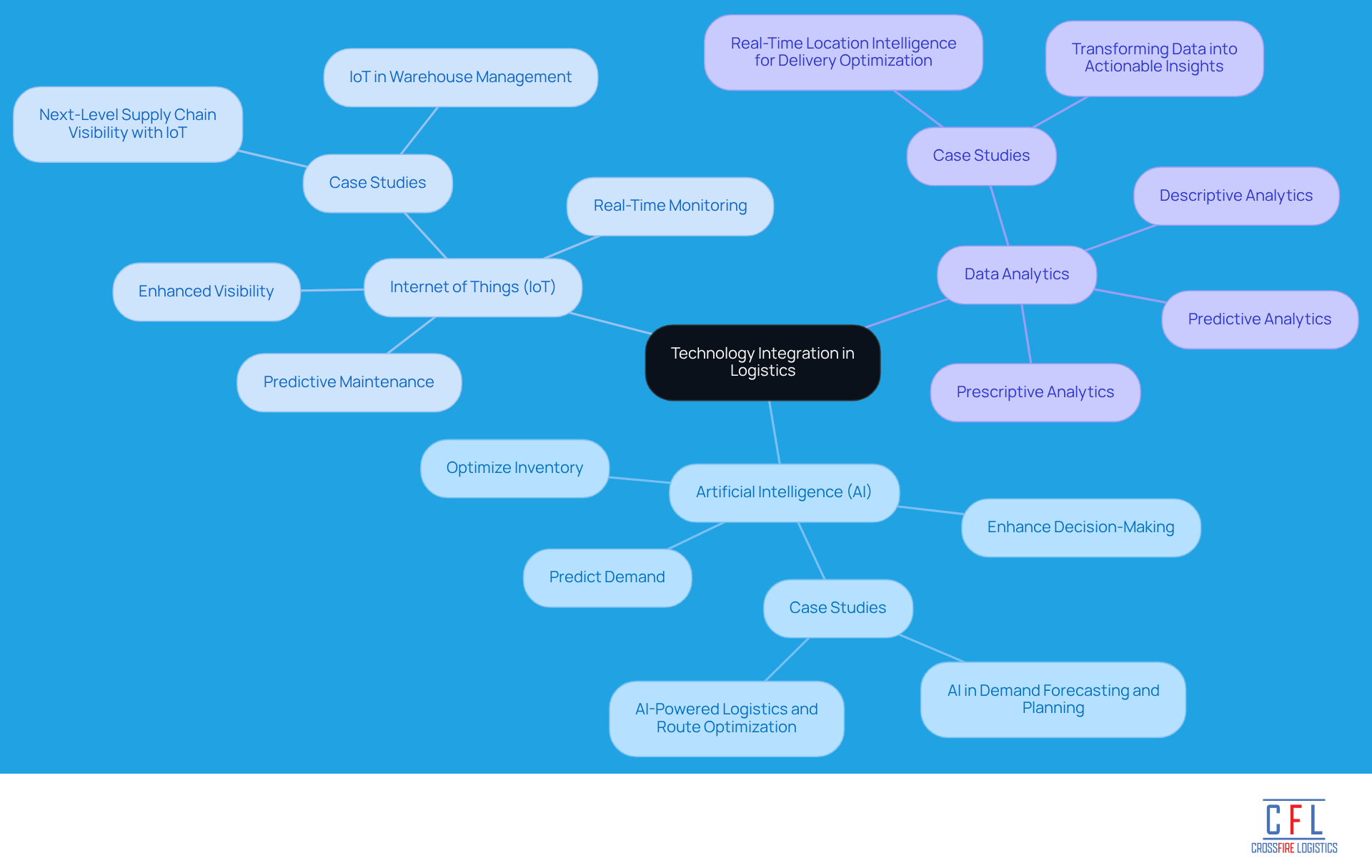 Each branch represents a technology used in logistics. Follow the branches to see how they contribute to efficiency and operational improvements. The central idea is technology integration, while the branches show specific technologies and their advantages.
