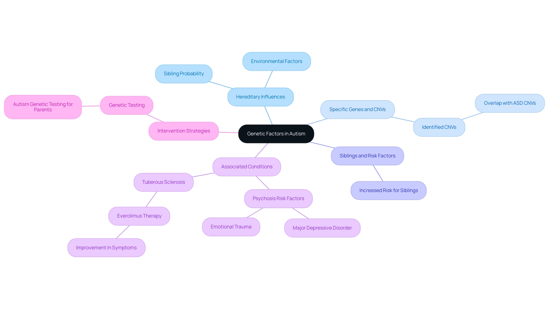 The central node represents the overarching concept of genetic factors in autism, with branches showing key areas like hereditary influences, specific genes, and associated conditions.