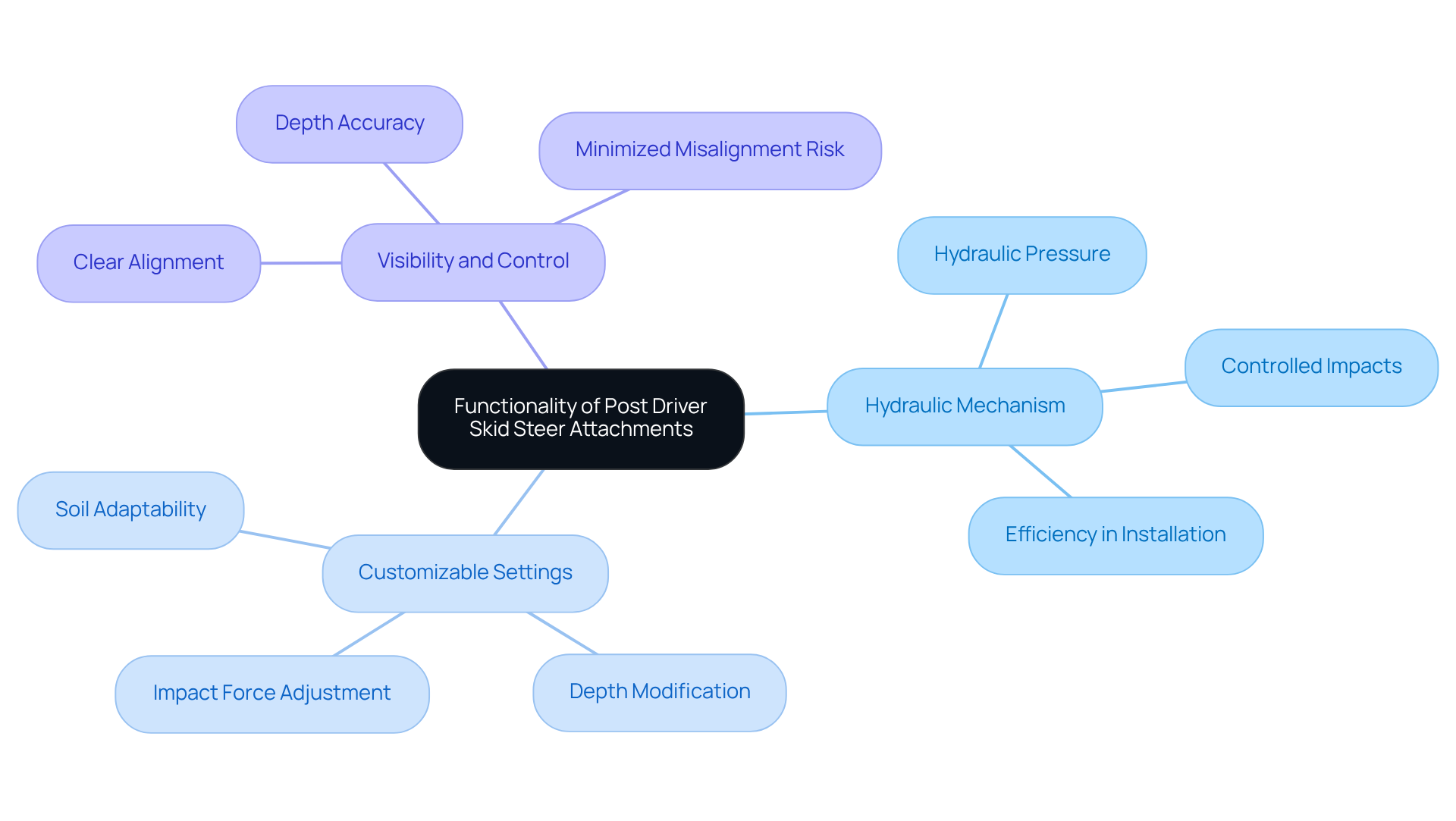 The central node represents the overall functionality of the attachments, while the branches show key features. Each feature is broken down into specific aspects, helping you understand how these tools work and their benefits.