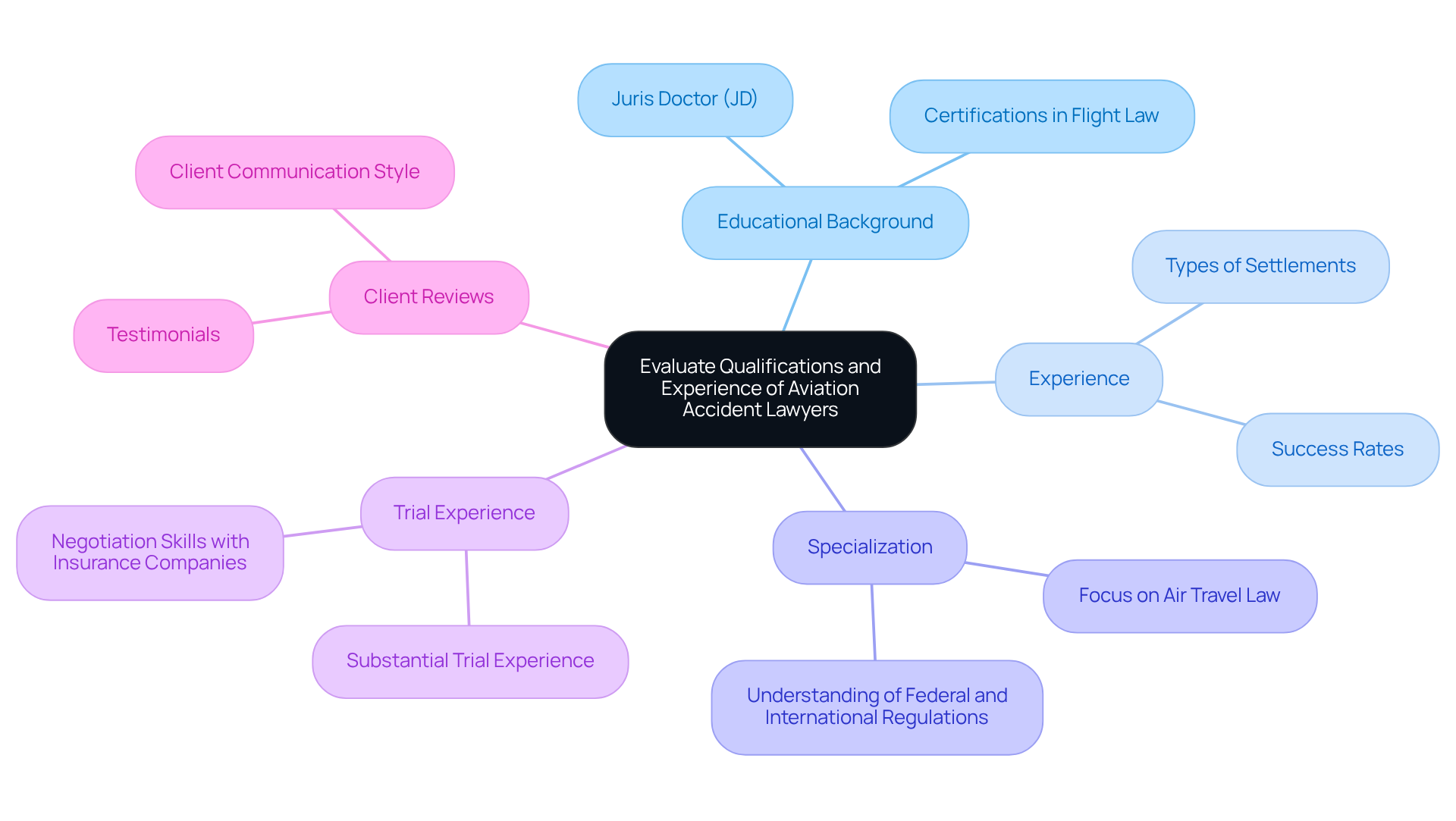 This mindmap helps you navigate the important factors to consider when choosing an aviation accident lawyer. Start at the center with the main topic, then follow the branches to explore educational qualifications, experience, specialization, and client feedback. Each branch provides specific details to guide your decision-making process.