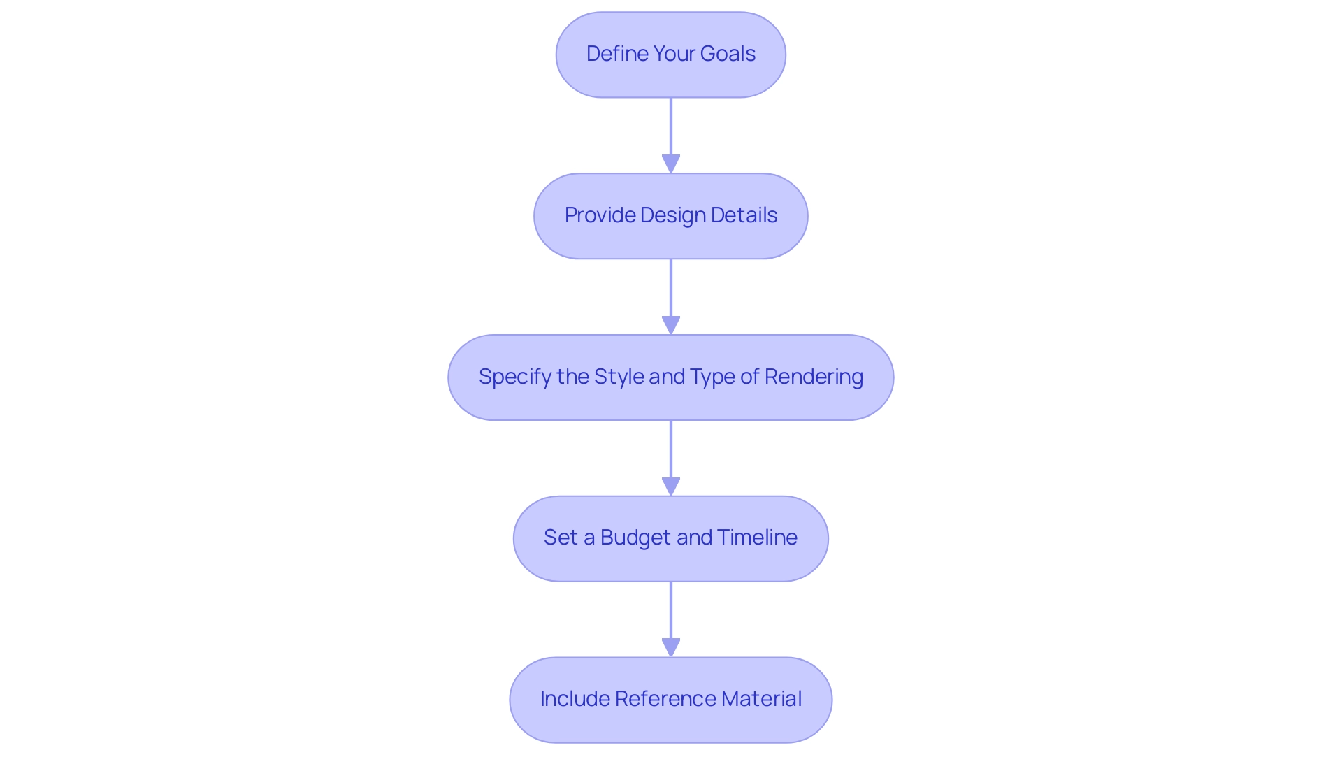 Each box represents a step in the project brief process, connected by arrows to indicate the sequence in which the steps should be followed.