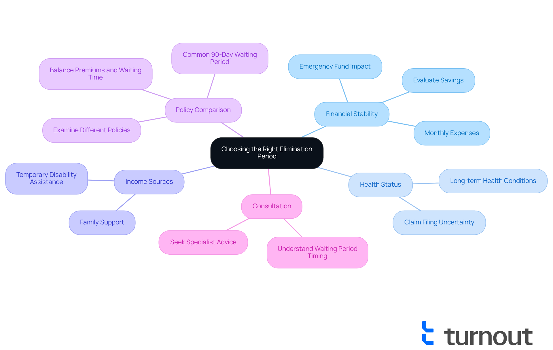 The central node represents the main decision topic. Each branch highlights a critical factor to consider, with sub-points elaborating on specifics. Follow the branches to see how each factor contributes to your overall decision.